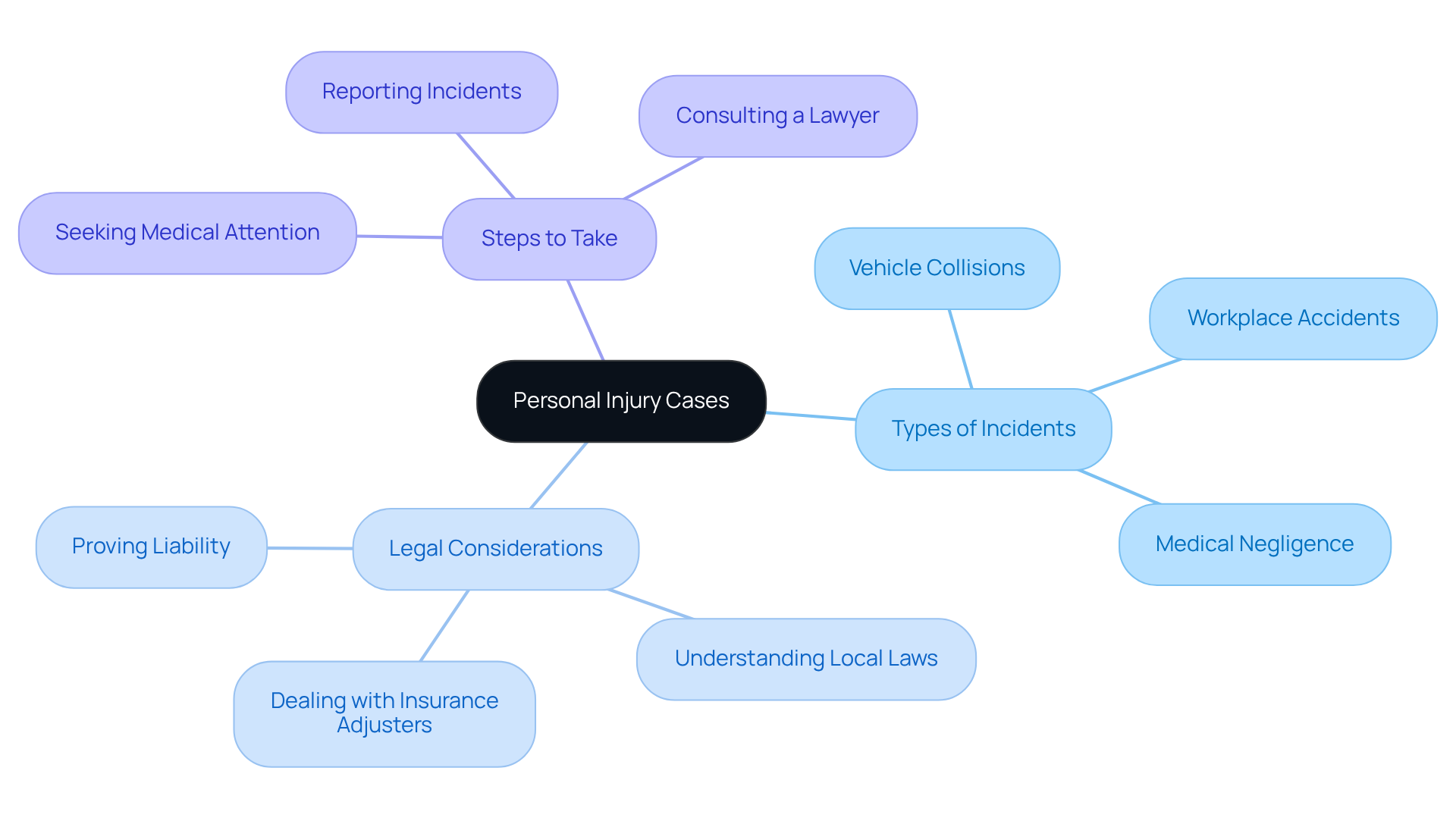 The center shows the main topic of personal injury cases. Follow the branches to explore types of incidents, legal aspects, and essential steps to take. Each color represents a different aspect of the topic, helping you visualize how everything connects.