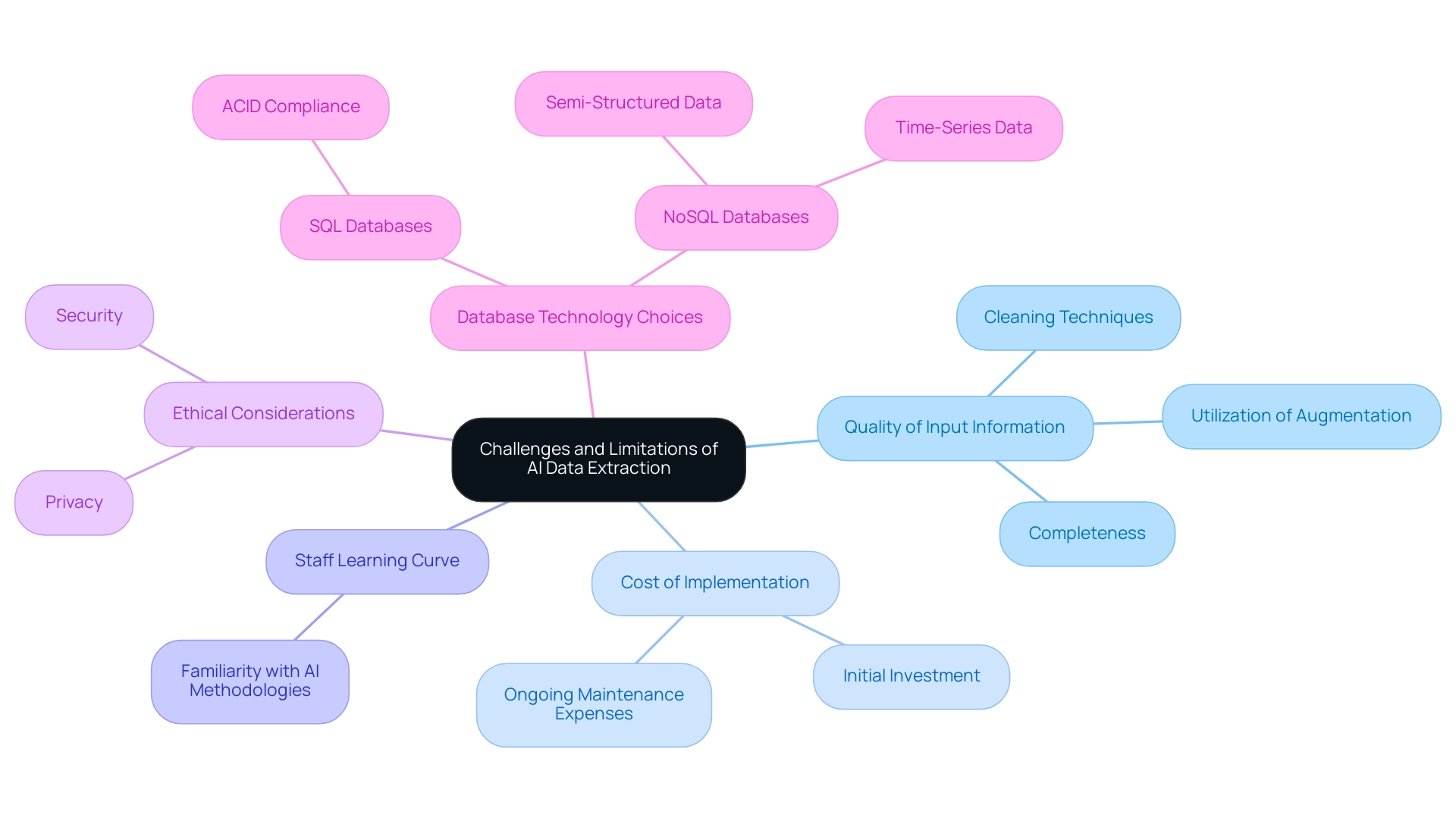 The central node represents the main topic, with branches for each challenge and sub-branches for strategies or considerations, color-coded for clarity.