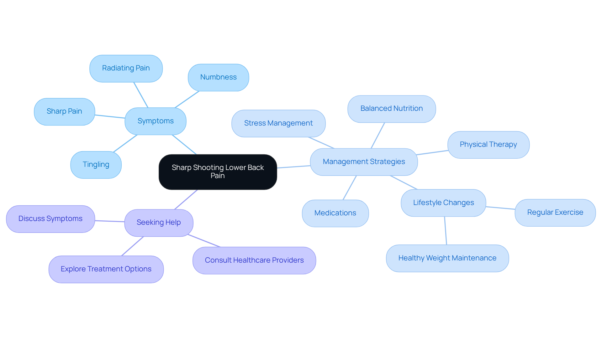 This mindmap starts with the main issue at the center and branches out to show symptoms and ways to manage the pain. Each branch represents a different aspect of the condition, helping you see how everything connects and what steps you can take for relief. This mindmap starts with the main issue at the center and branches out to show symptoms and ways to manage the pain. Each branch represents a different aspect of the condition, helping you see how everything connects and what steps you can take for relief.
