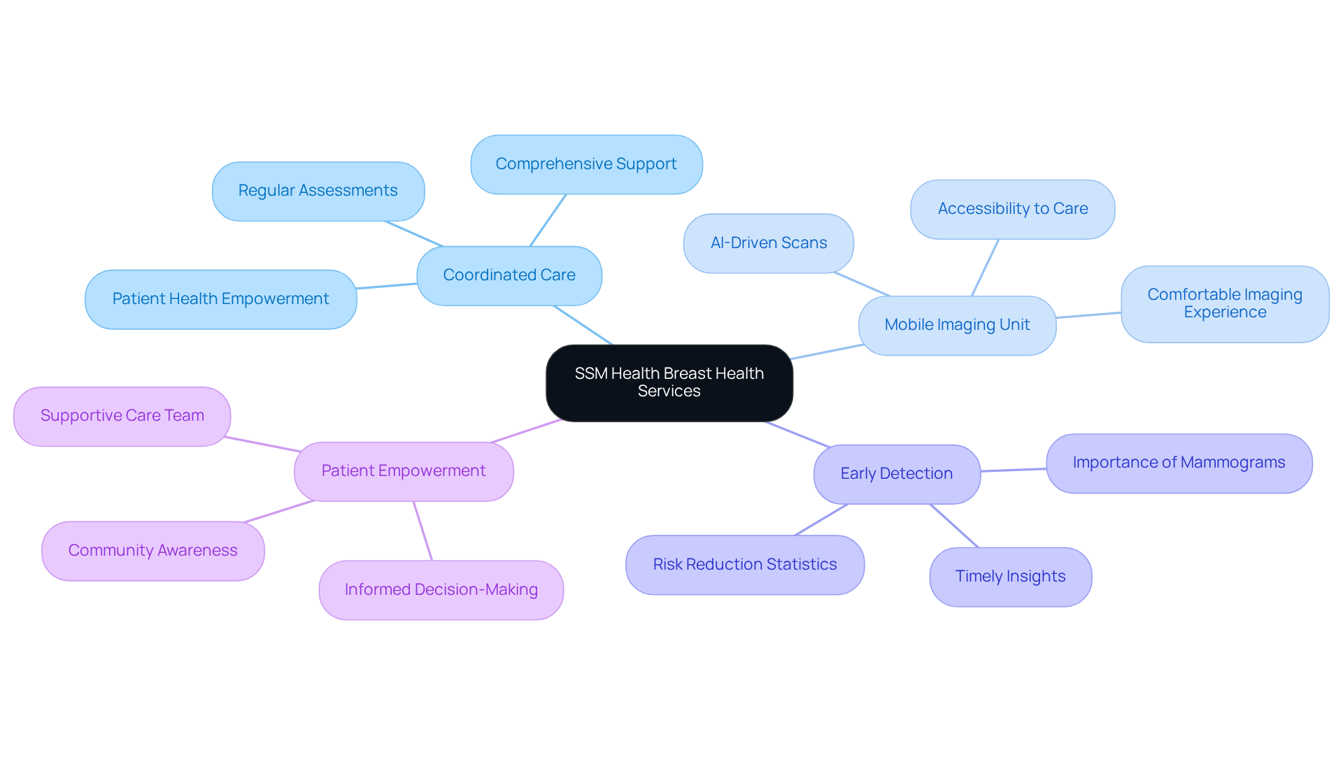 The central node represents SSM Health's commitment to breast health, while the branches show different aspects of their services. Each sub-branch provides more detail on how they support women's health, making it easy to see the comprehensive approach they take.