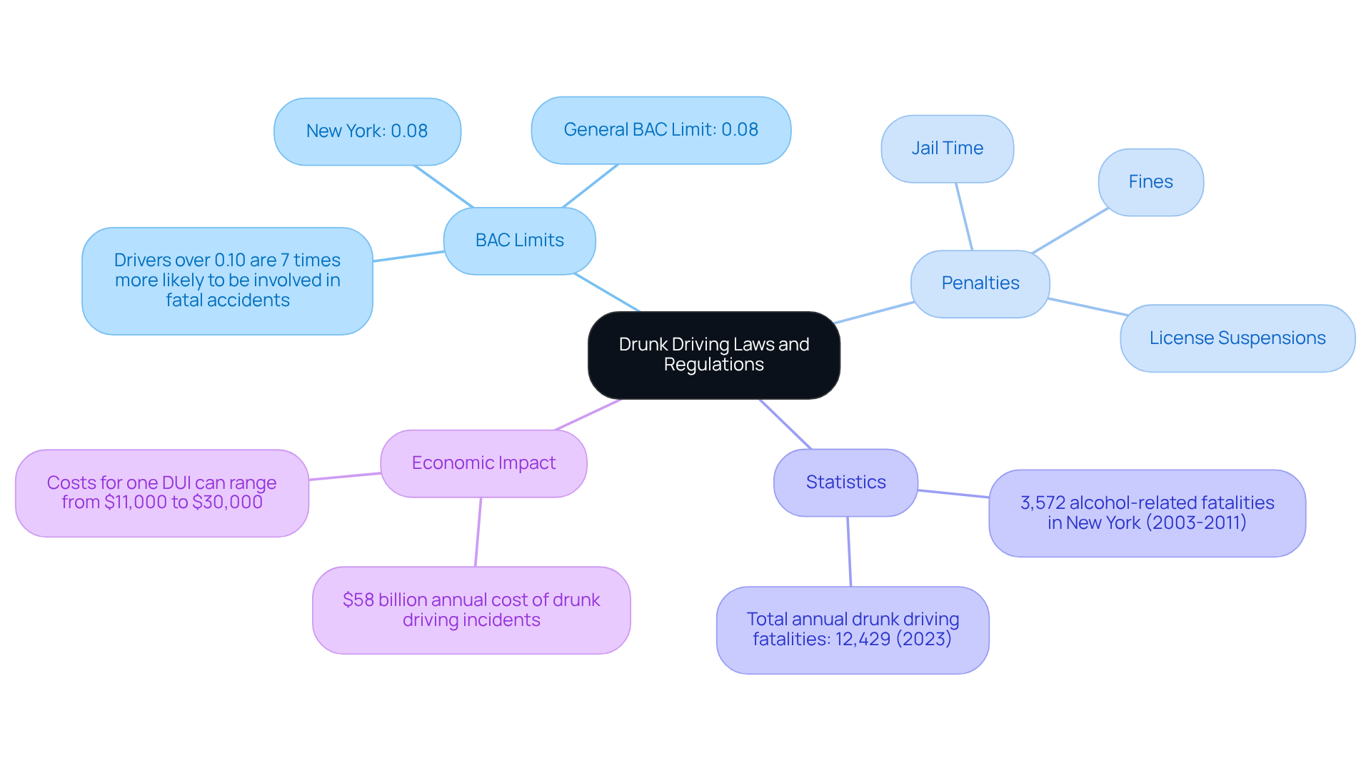 This mindmap helps you visualize the key aspects of drunk driving laws. Start at the center with the main topic, then follow the branches to explore BAC limits, penalties, important statistics, and the economic impact of impaired driving. Each branch provides a deeper understanding of how these elements connect and affect victims.