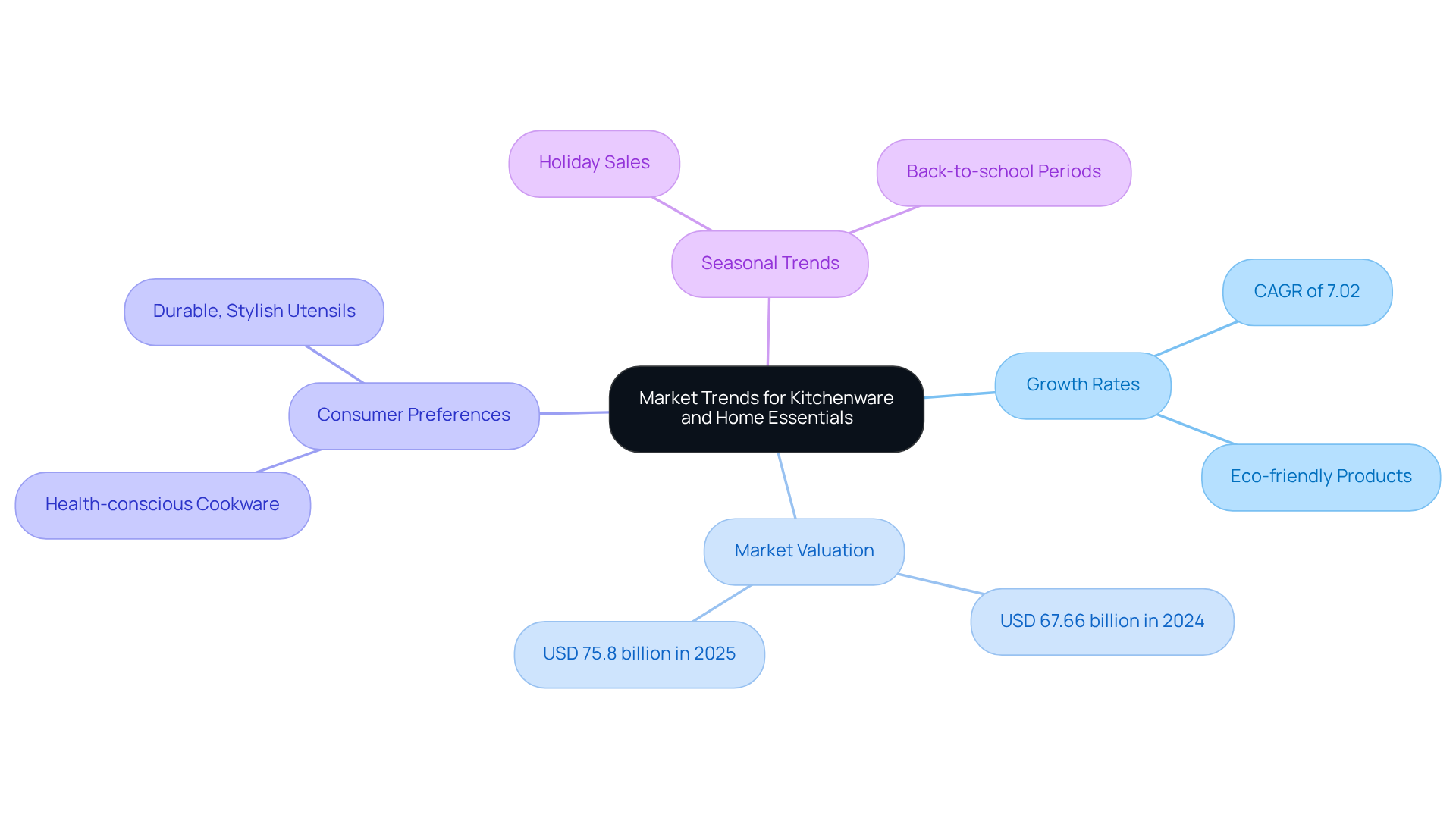 The central node represents the overall market trends, while the branches show key indicators that influence the kitchenware and home essentials market. Each sub-branch provides specific insights related to that indicator.
