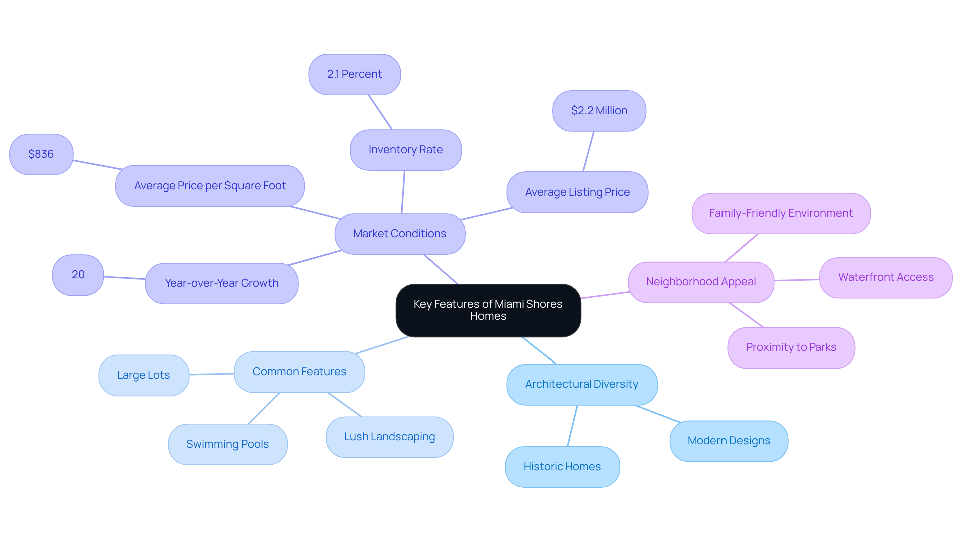 This mindmap starts with the main topic in the center and branches out to show different aspects of Miami Shores homes. Each branch represents a key feature or characteristic, helping you see how they all connect and contribute to the neighborhood's appeal.