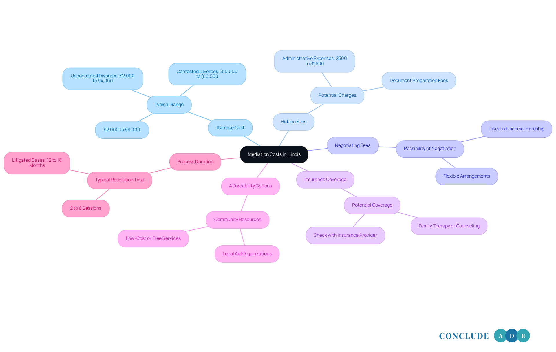 The central node represents the main topic of mediation costs, while each branch leads to a specific question. Follow the branches to explore the answers and details related to each inquiry.