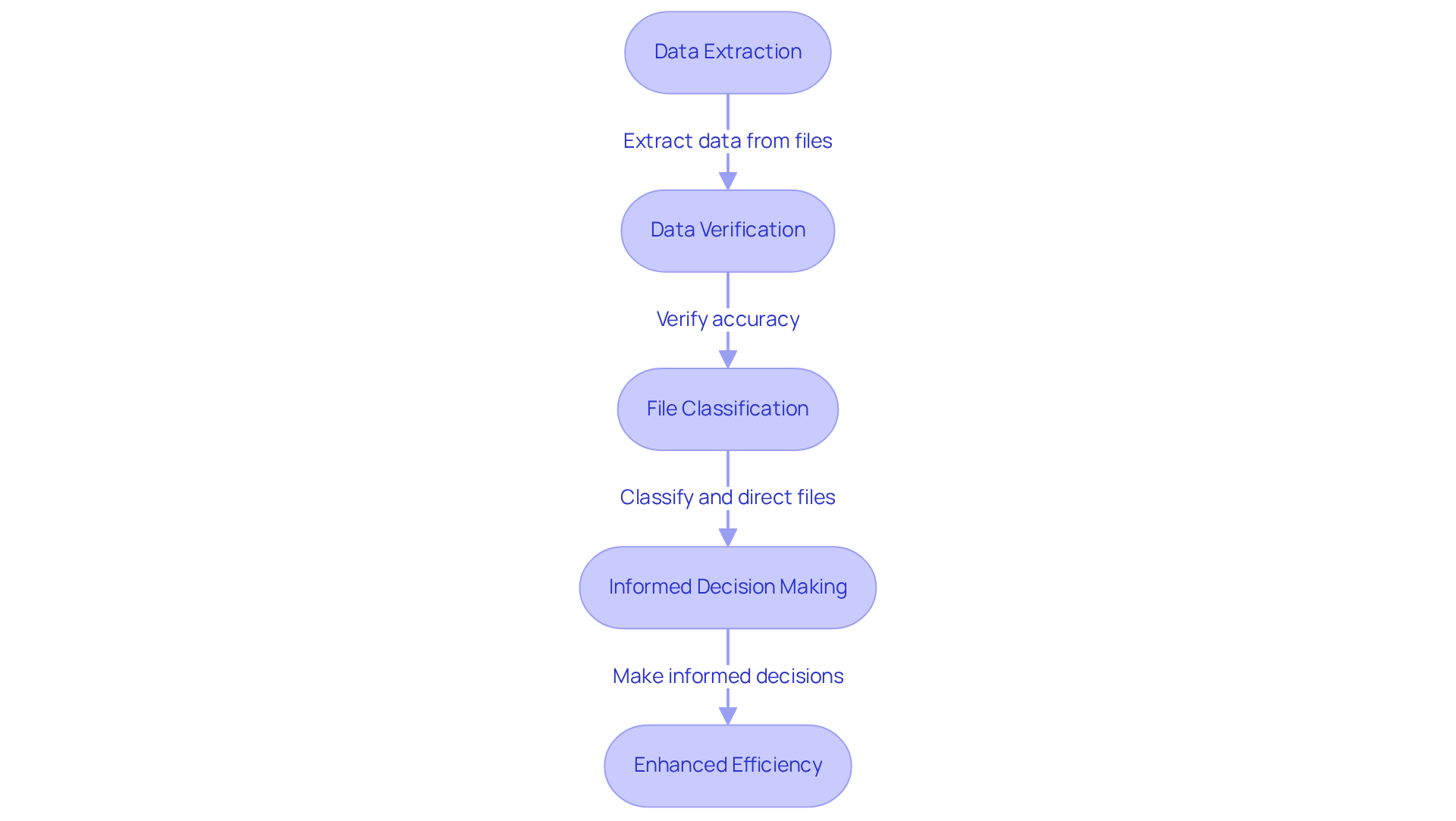 Follow the arrows to see how each step in the claims management process works together. Each box represents a key action that helps improve accuracy and speed in handling claims. Follow the arrows to see how each step in the claims management process works together. Each box represents a key action that helps improve accuracy and speed in handling claims.