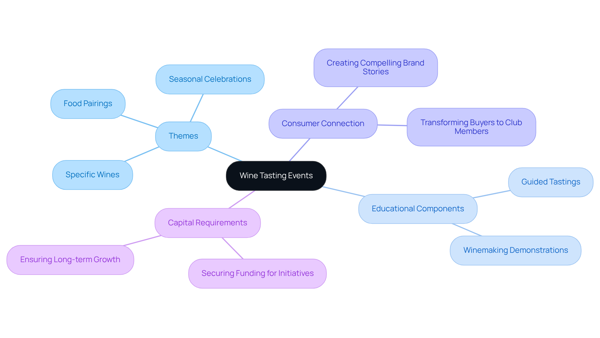 The center represents the main focus on wine tasting events. Each branch explores different aspects like themes and educational components, helping you visualize how each part contributes to creating memorable consumer experiences.