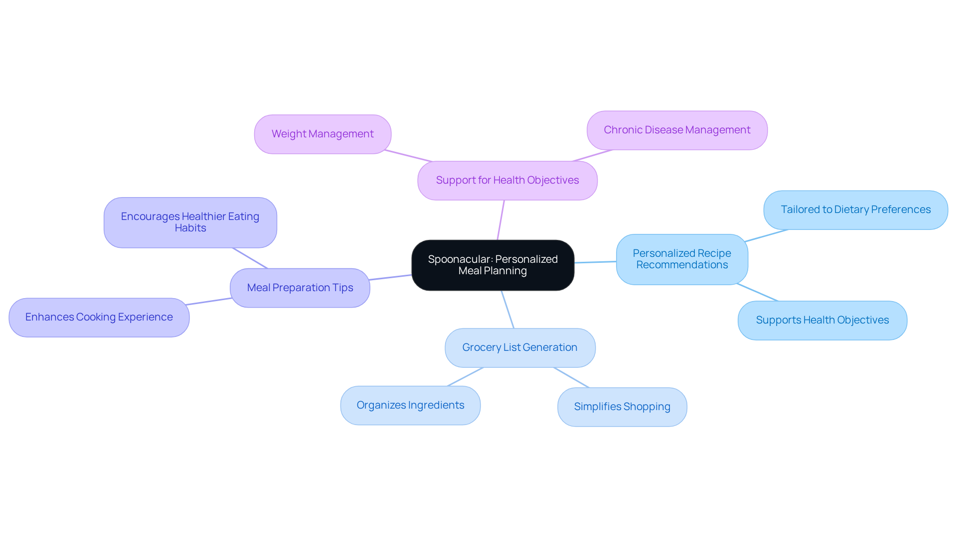 The central node represents Spoonacular, while the branches show its main features. Each sub-branch highlights specific benefits, helping you understand how the app supports personalized nutrition and weight management.