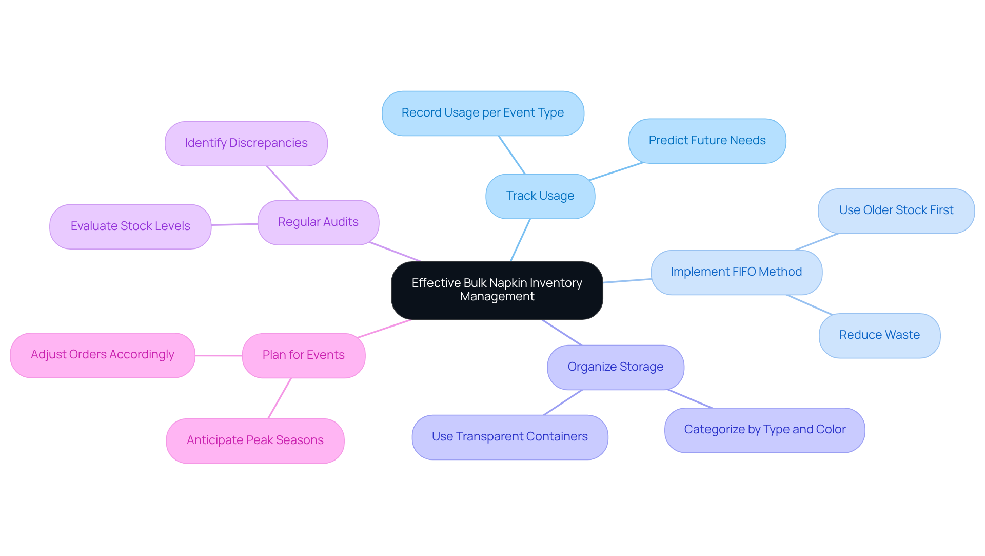 The central node represents the overall goal of effective inventory management, while each branch shows a key strategy. Follow the branches to explore specific practices that can help you maintain an organized and efficient inventory. The central node represents the overall goal of effective inventory management, while each branch shows a key strategy. Follow the branches to explore specific practices that can help you maintain an organized and efficient inventory.