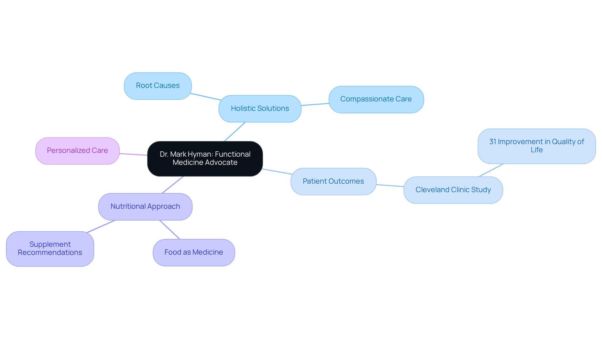 This mindmap illustrates Dr. Hyman's holistic approach to health. Start at the center with his advocacy for functional medicine, then explore how he addresses root causes, patient outcomes, and the role of nutrition. Each branch represents a key aspect of his philosophy, helping you see how they connect.