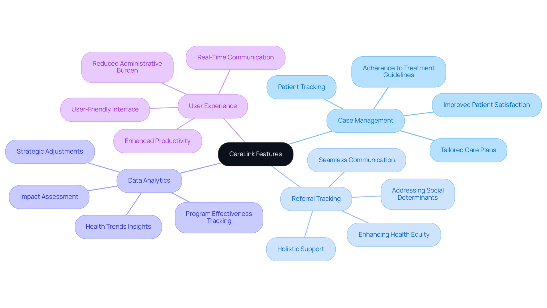 Begin at the center with CareLink, then explore how each feature branches out. Each color-coded branch represents a key feature, and the sub-branches highlight their specific functionalities and benefits. This visual helps you understand how CareLink enhances community health management. Begin at the center with CareLink, then explore how each feature branches out. Each color-coded branch represents a key feature, and the sub-branches highlight their specific functionalities and benefits. This visual helps you understand how CareLink enhances community health management.