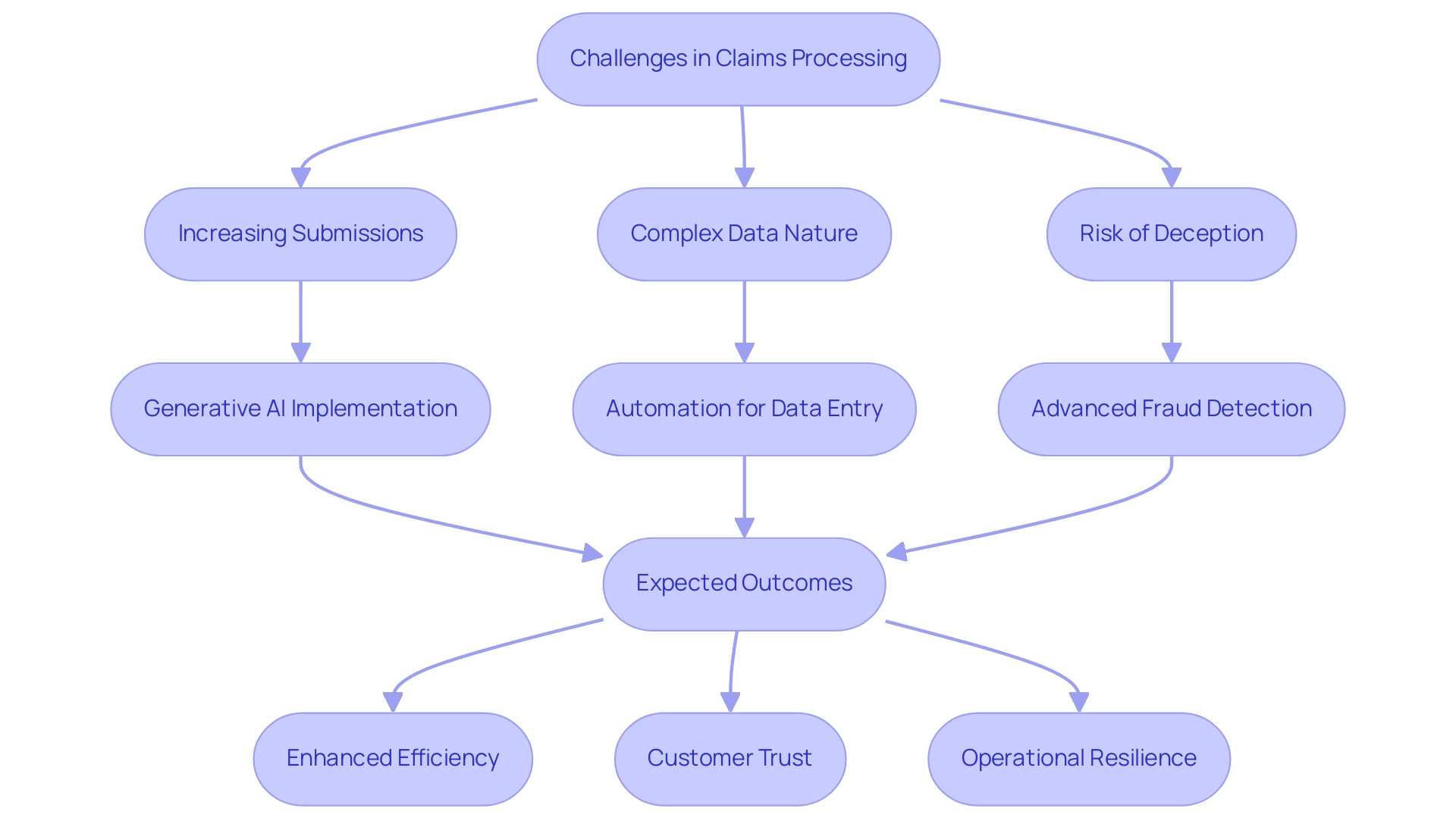 Red nodes represent challenges, green nodes represent solutions, and blue nodes represent expected outcomes. Arrows indicate the flow from challenges to solutions to outcomes.