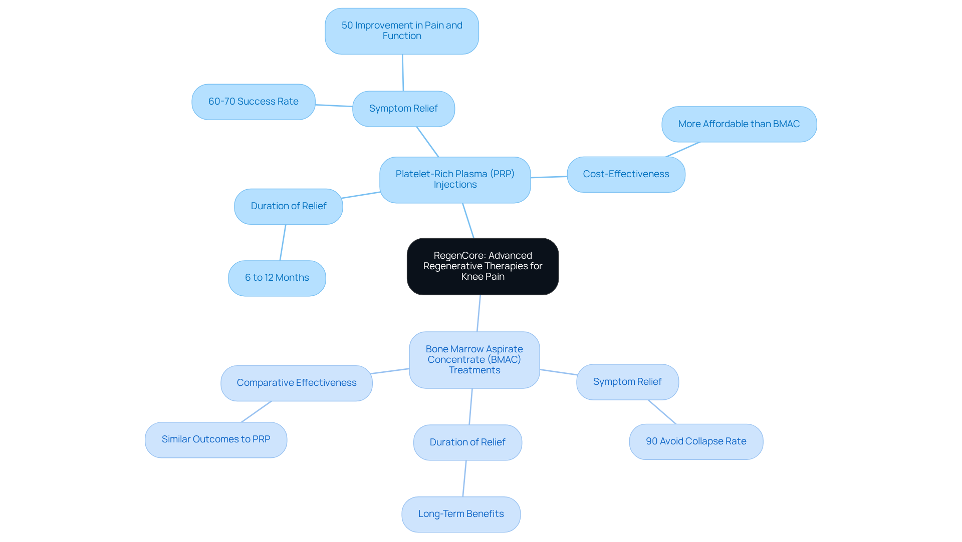 The central node represents the main topic of knee pain therapies. Each branch shows a specific treatment, and the sub-branches highlight key benefits and outcomes, helping you see how these therapies can improve quality of life.