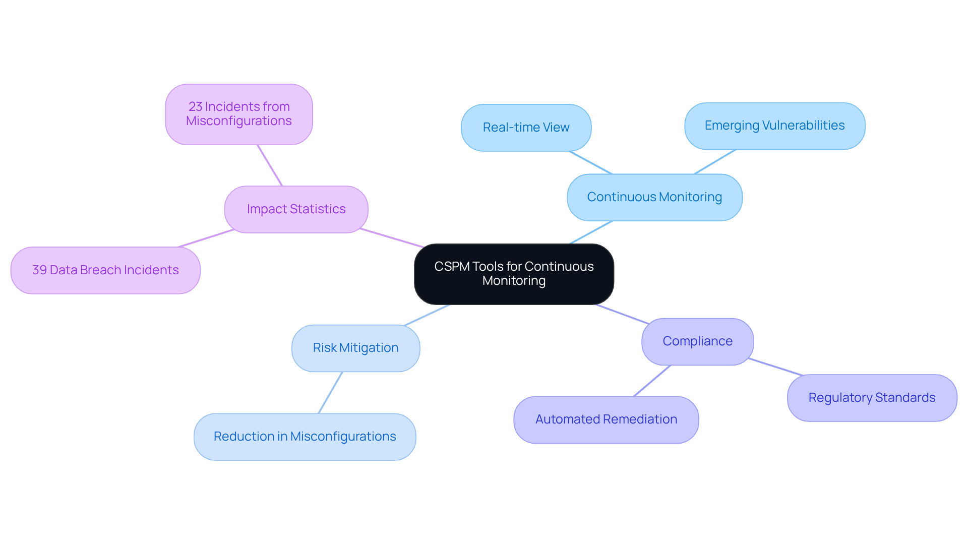 The central node represents CSPM tools, while the branches show how they contribute to monitoring, risk management, and compliance. Each sub-branch provides more detail on specific aspects, helping you understand the overall impact of CSPM tools. The central node represents CSPM tools, while the branches show how they contribute to monitoring, risk management, and compliance. Each sub-branch provides more detail on specific aspects, helping you understand the overall impact of CSPM tools.