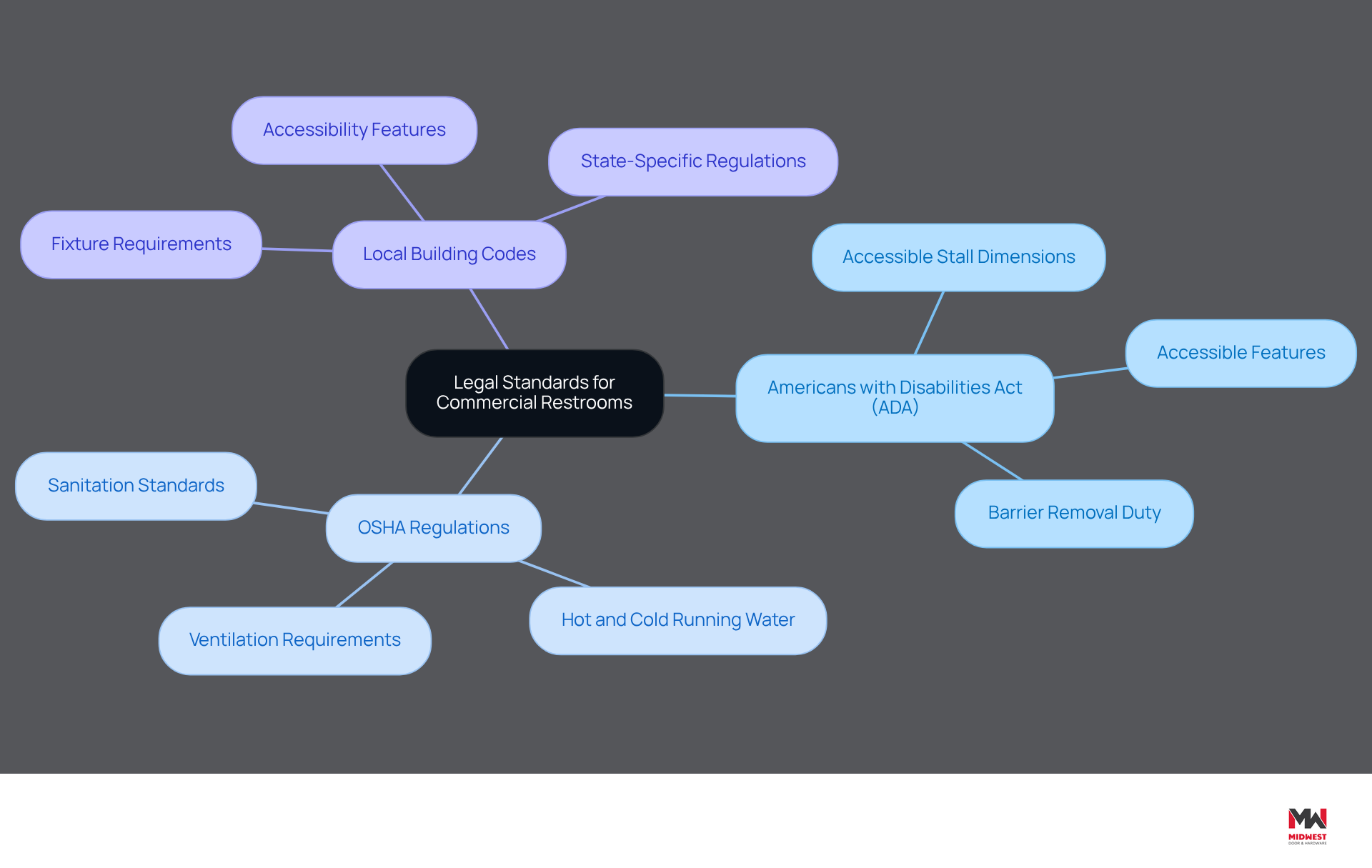 This mindmap starts with the main topic in the center and branches out to show different legal standards. Each branch represents a regulation, and the sub-branches detail specific requirements. This layout helps you see how all the pieces fit together to ensure compliance and safety in restroom design.