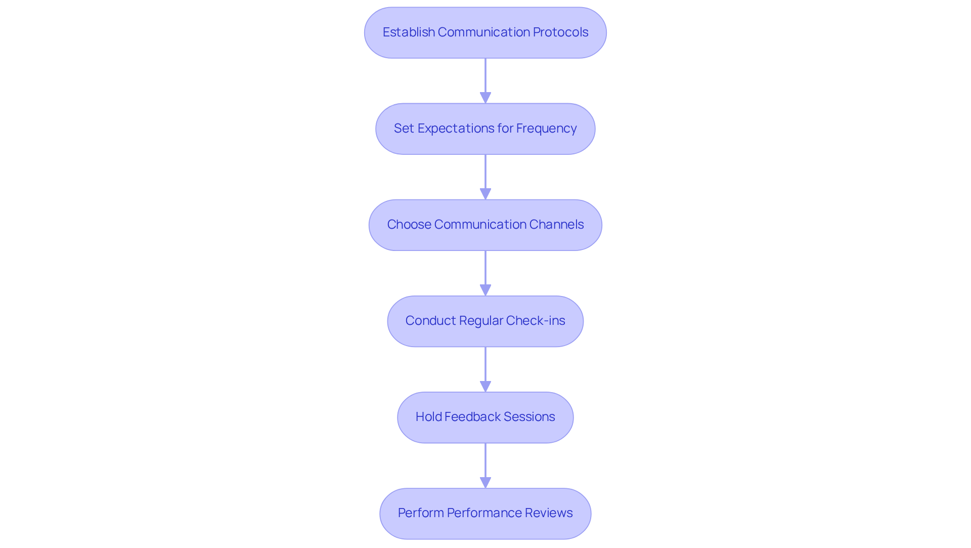 This flowchart outlines the steps to maintain effective communication with outsourced teams. Start at the top and follow the arrows to see how each step builds on the previous one, ensuring that communication remains clear and projects stay aligned.