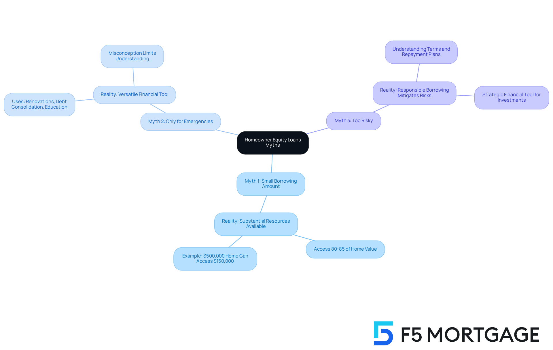 The central node represents the main topic, while the branches show common myths. Each myth connects to a reality that clarifies the misconception. The different colors help differentiate the myths and their realities, making it easier to understand the information.