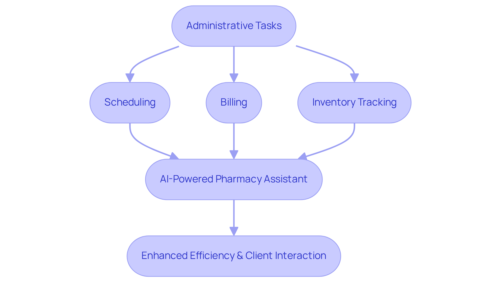 This flowchart shows how administrative tasks are managed by an AI assistant. Each task leads to the assistant, which then helps improve efficiency and client interactions.