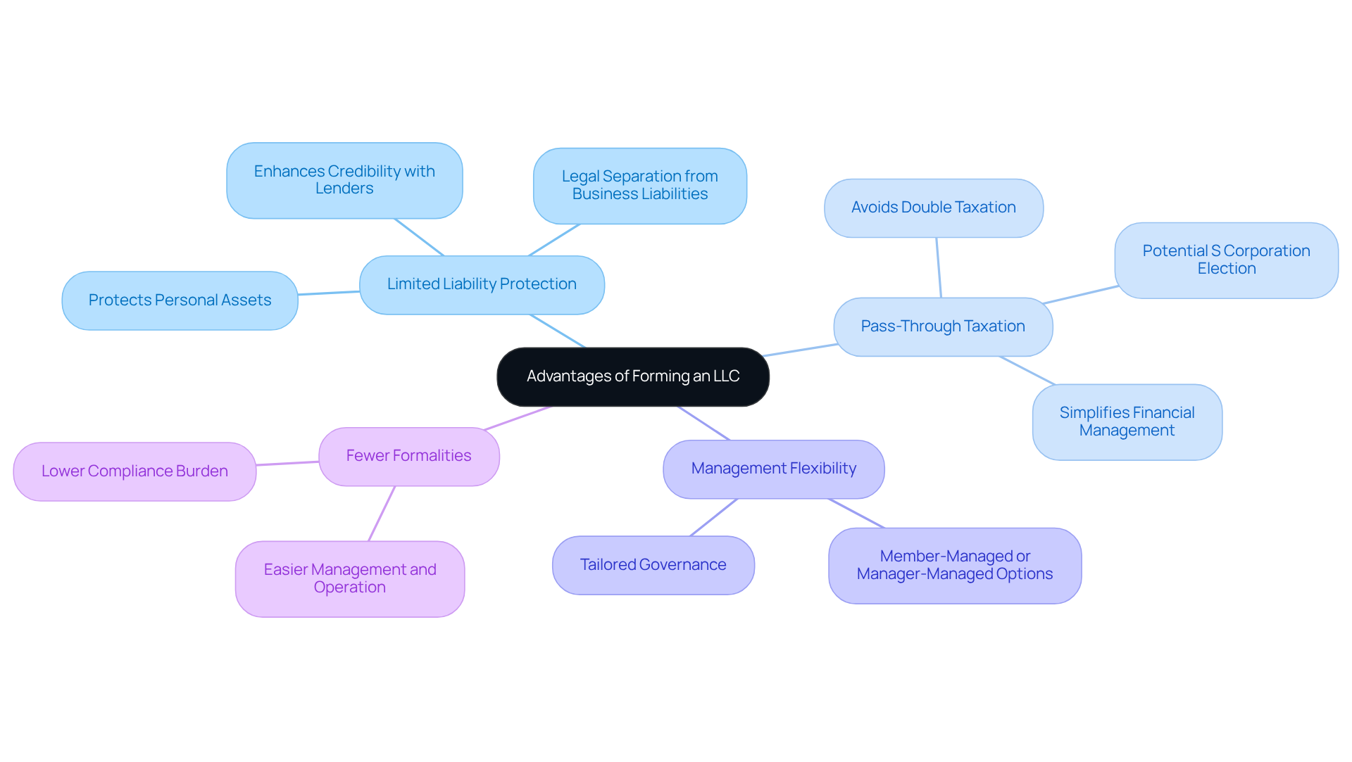 The central node represents the main topic, while the branches show the key advantages of LLCs. Each sub-branch provides more detail about those advantages, helping you understand why forming an LLC can be beneficial. The central node represents the main topic, while the branches show the key advantages of LLCs. Each sub-branch provides more detail about those advantages, helping you understand why forming an LLC can be beneficial.