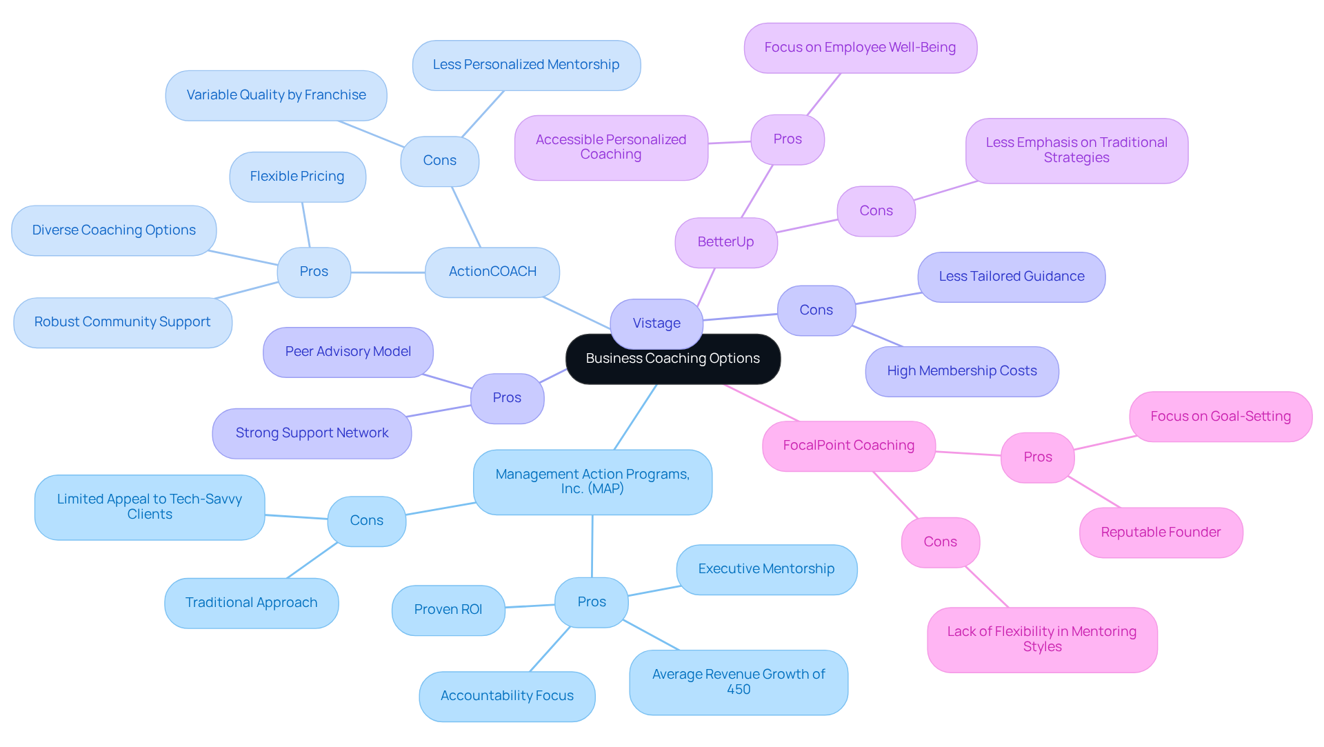 The central node represents the overall topic of business coaching options. Each branch represents a different coaching company, with pros and cons listed underneath. This layout helps you quickly compare the strengths and weaknesses of each option.