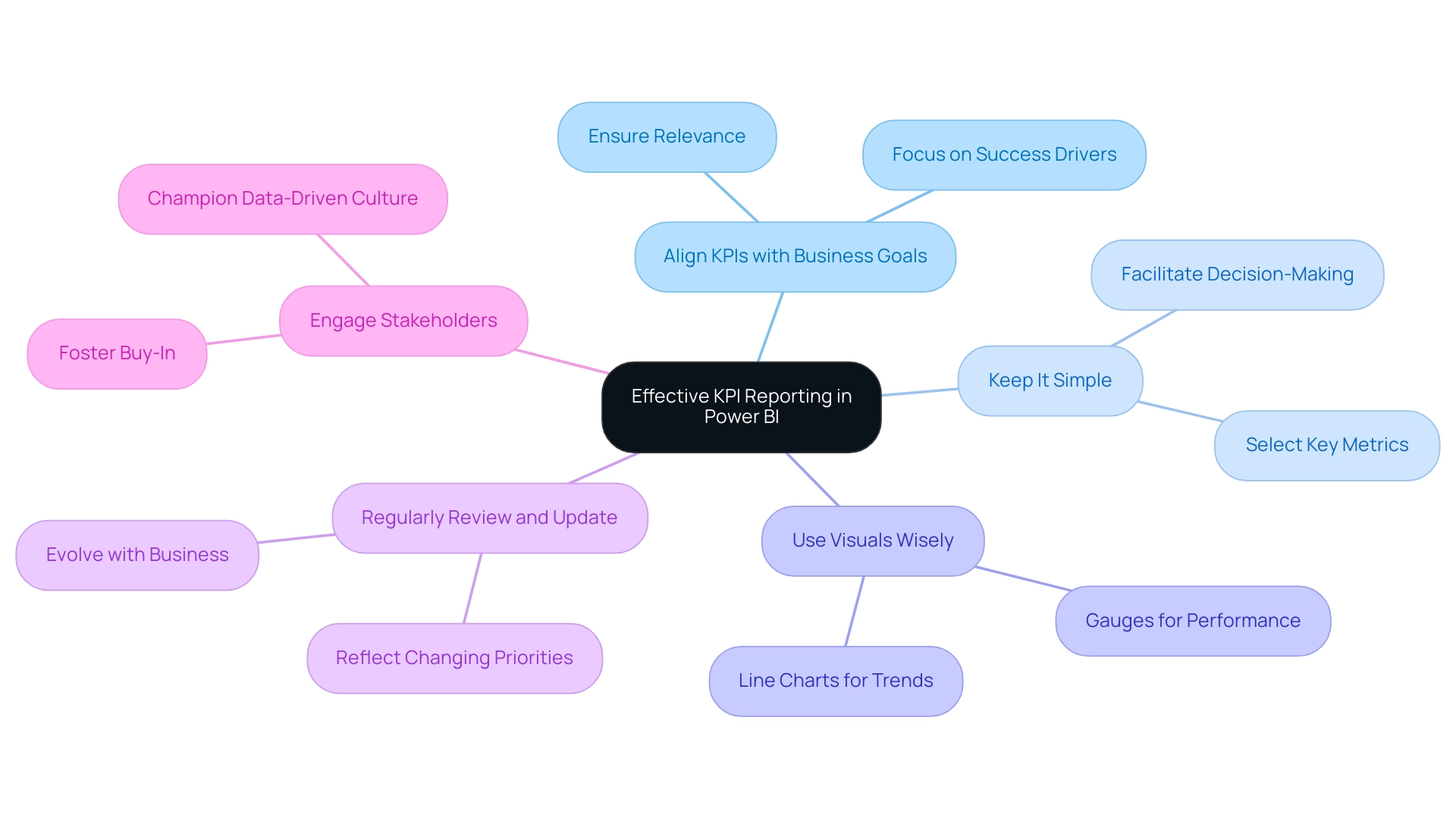 Each branch represents a best practice for KPI reporting, with sub-branches providing additional details or examples related to each practice.