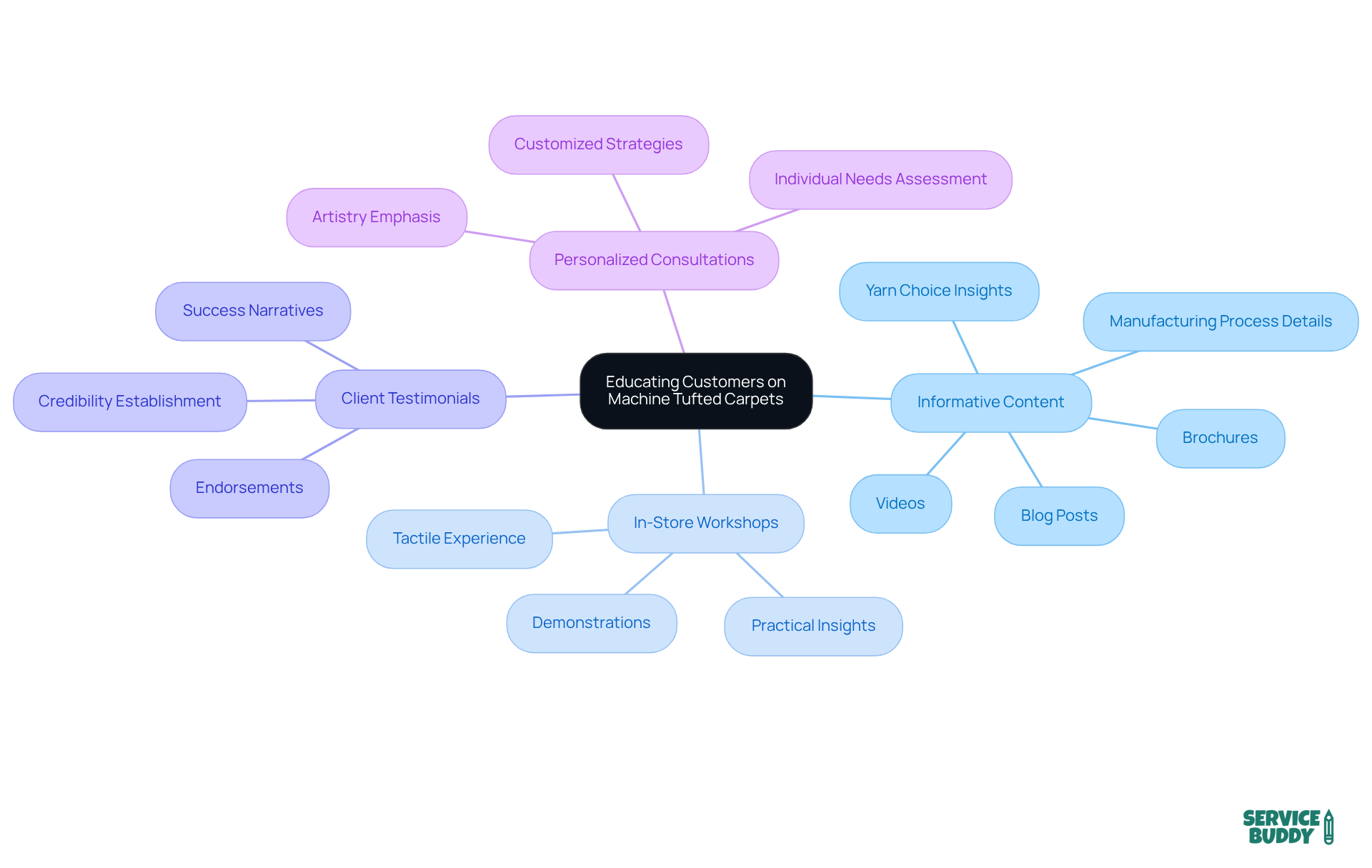 Begin at the center with the main topic, then follow the branches to explore each strategy for customer education and the specific actions that support them. Begin at the center with the main topic, then follow the branches to explore each strategy for customer education and the specific actions that support them.