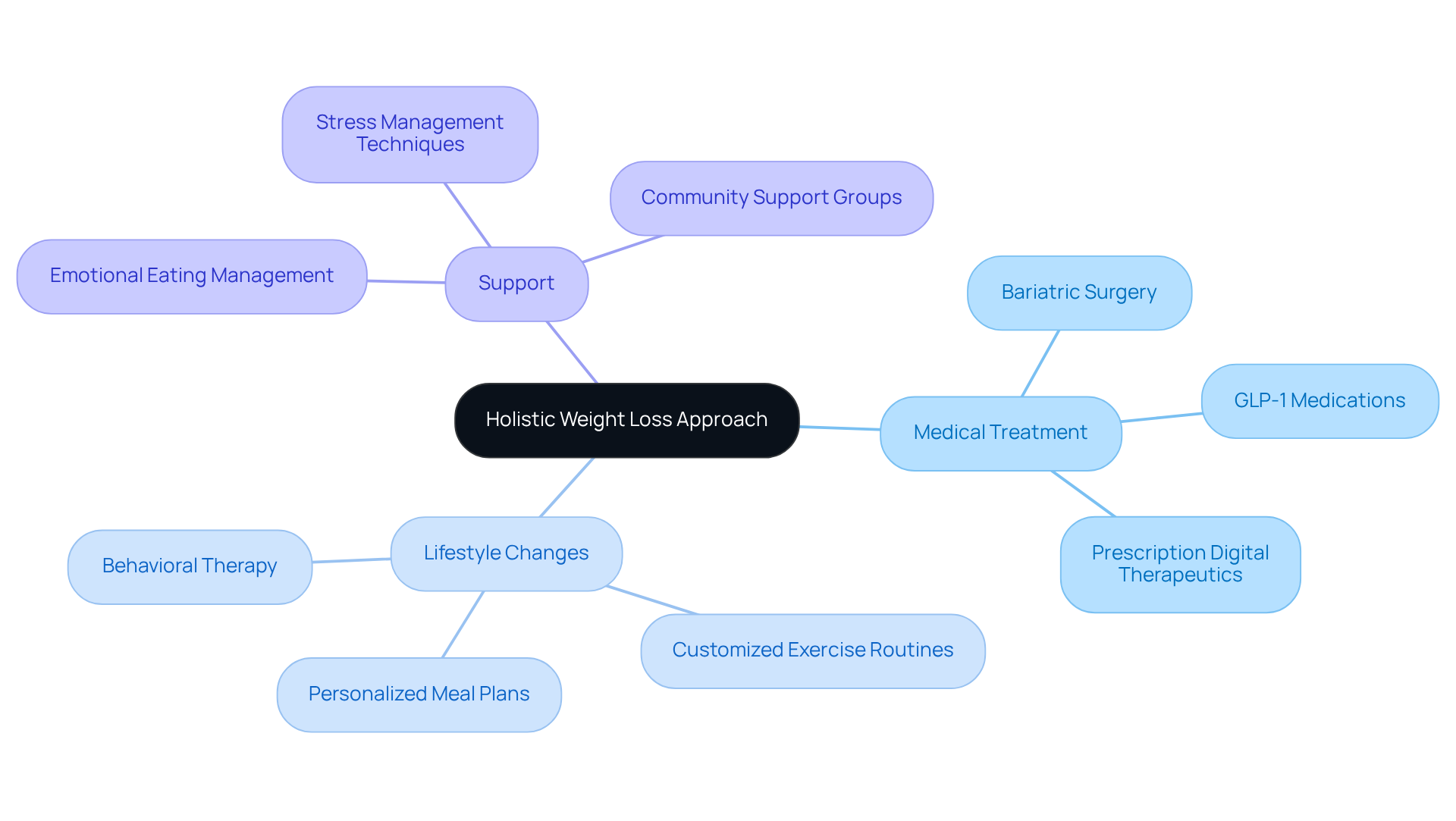 The center represents the overall strategy for weight loss, while the branches show the key components that work together. Each sub-branch details specific actions you can take to achieve lasting results.