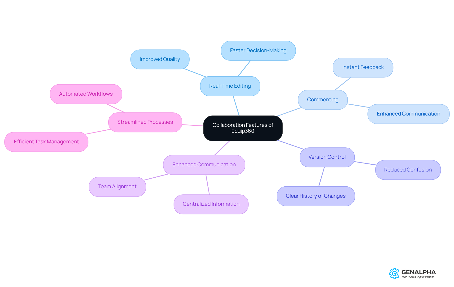 The central node highlights the key focus of Equip360's collaboration features, while the branches explore specific functionalities and their positive impacts on teamwork and product information management.