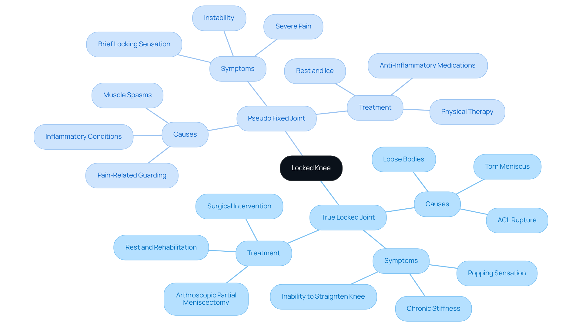This mindmap starts with the central concept of locked knee, branching out into two main types. Each type has its own causes, symptoms, and treatment options. Follow the branches to see how each type differs and what you can do about it.