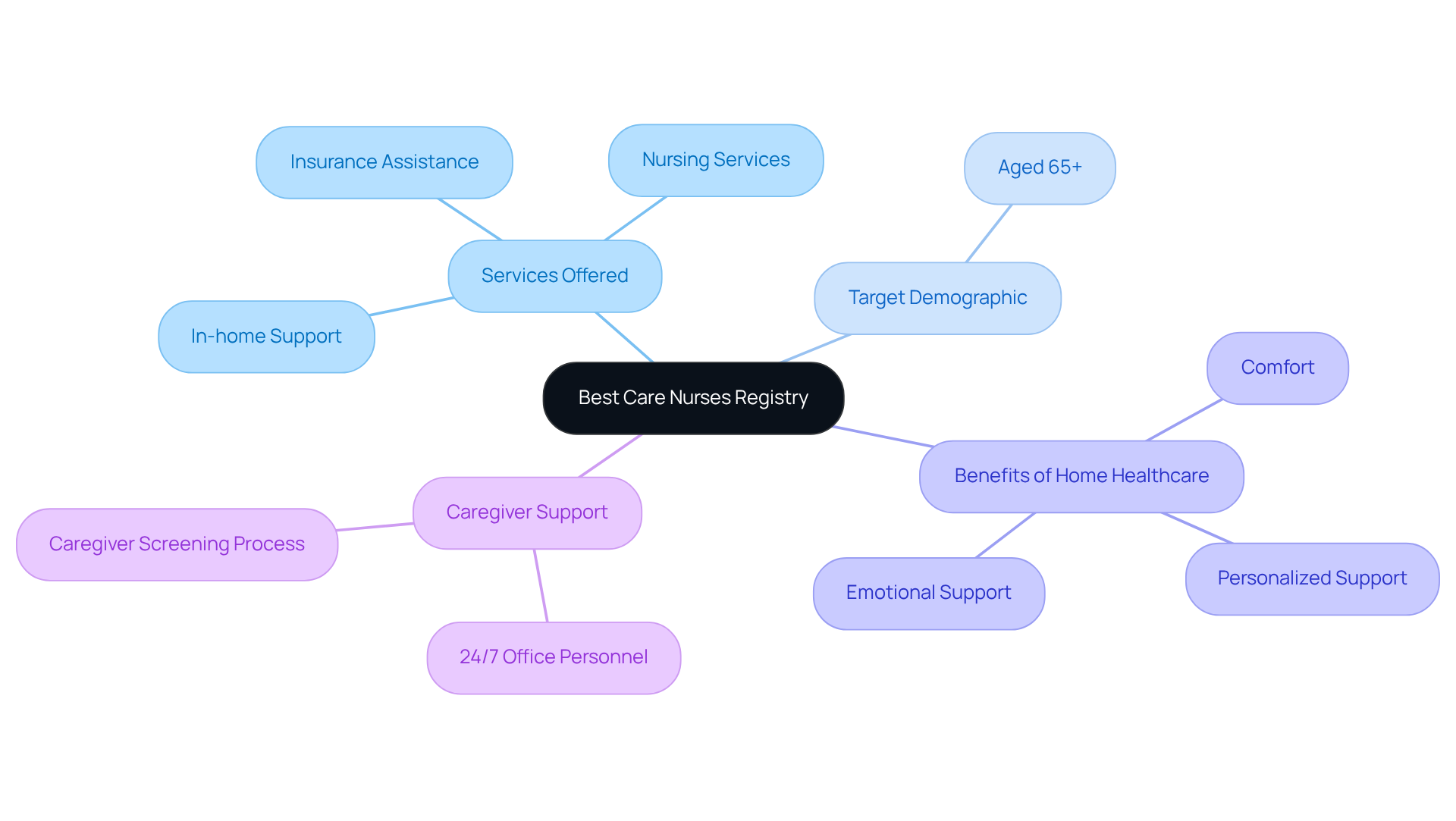 The central node represents the Best Care Nurses Registry, while the branches illustrate the various services, demographics, and benefits associated with their home healthcare offerings. Follow the branches to explore each topic in detail.