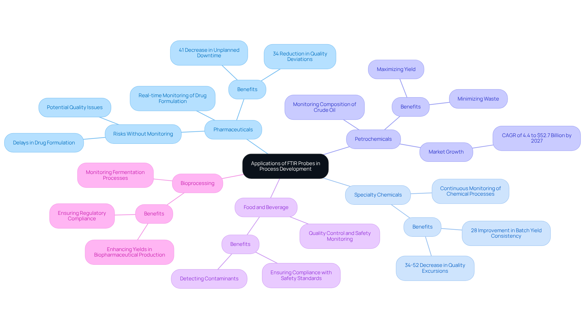 This mindmap illustrates how FTIR probes are applied across various industries. Each branch represents a sector, and the sub-branches detail specific benefits and applications. Follow the branches to see how FTIR technology enhances process development in each area. This mindmap illustrates how FTIR probes are applied across various industries. Each branch represents a sector, and the sub-branches detail specific benefits and applications. Follow the branches to see how FTIR technology enhances process development in each area.
