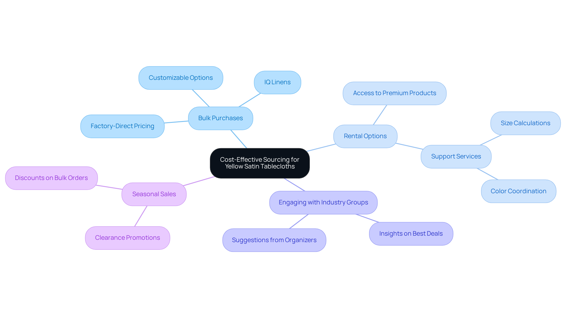 The central node represents the main sourcing strategy, while the branches show different approaches to achieving cost-effectiveness. Each sub-branch provides more details about specific options and benefits. The central node represents the main sourcing strategy, while the branches show different approaches to achieving cost-effectiveness. Each sub-branch provides more details about specific options and benefits.
