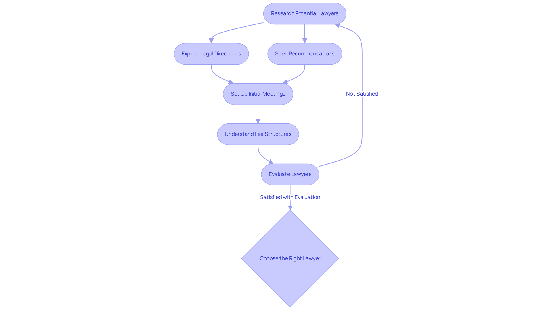 Follow the arrows to see the steps you should take when looking for a medical malpractice lawyer. Each box represents a key action in the process, helping you navigate your search effectively.