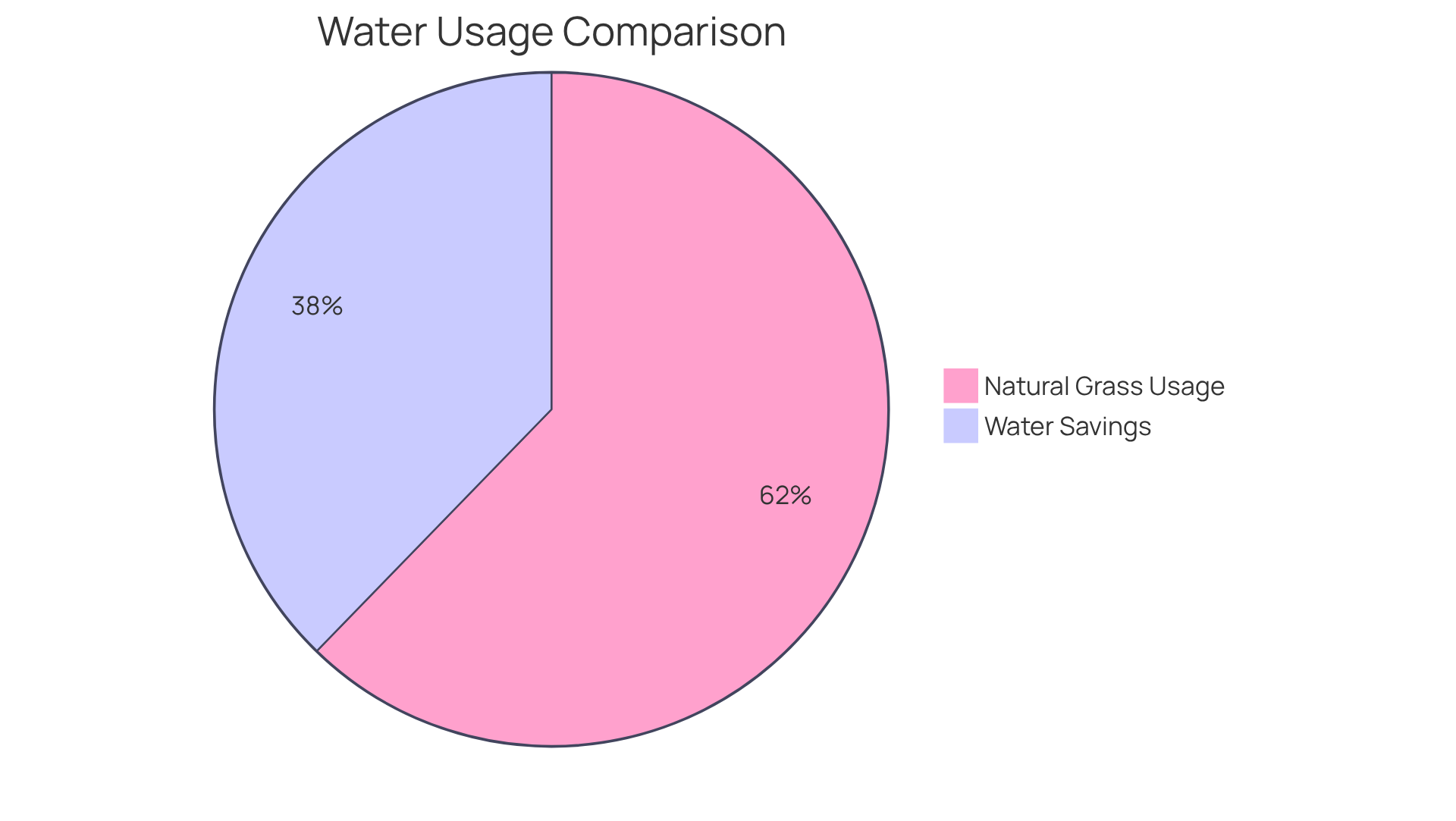 The green segment shows how much water you can save by using synthetic grass, while the blue segment represents the water needed for natural grass. The bigger the green segment, the more water you save!