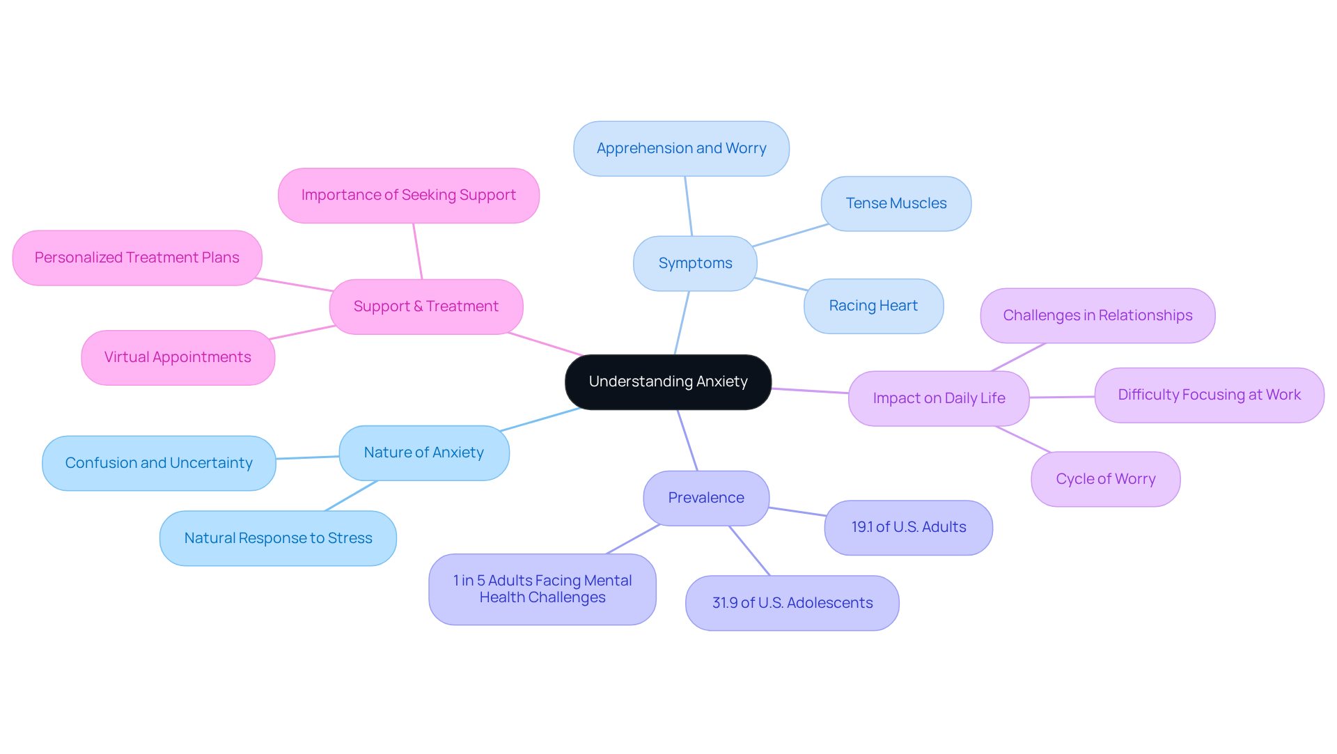 This mindmap starts with the central idea of anxiety and branches out to show its nature, symptoms, how common it is, its impact on life, and the support available. Each branch represents a different aspect of anxiety, helping you see how they connect and relate to one another. This mindmap starts with the central idea of anxiety and branches out to show its nature, symptoms, how common it is, its impact on life, and the support available. Each branch represents a different aspect of anxiety, helping you see how they connect and relate to one another.