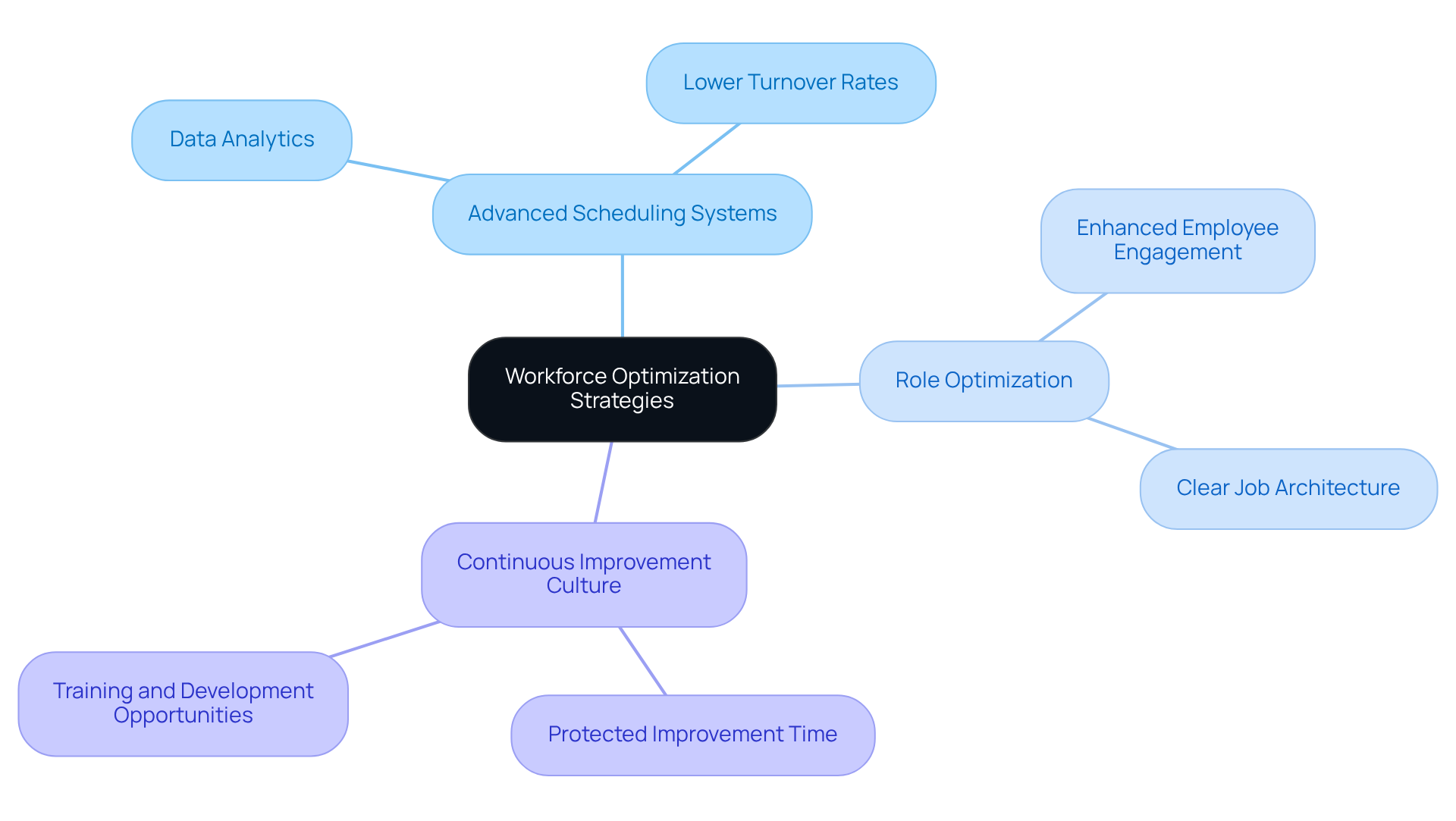 This mindmap starts with the main theme of workforce optimization in healthcare. Each branch represents a key strategy, and the sub-branches show specific actions or benefits related to those strategies. Follow the branches to see how each strategy contributes to improving workforce efficiency. This mindmap starts with the main theme of workforce optimization in healthcare. Each branch represents a key strategy, and the sub-branches show specific actions or benefits related to those strategies. Follow the branches to see how each strategy contributes to improving workforce efficiency.