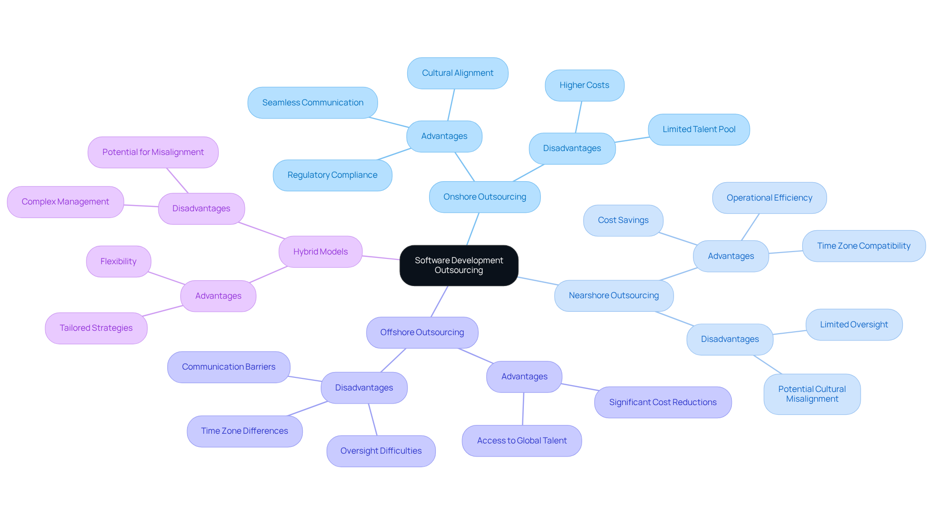 The central node represents the overall topic of outsourcing. Each branch shows a different model, with further details on their pros and cons. This layout helps you quickly grasp the key points and how they relate to each other.
