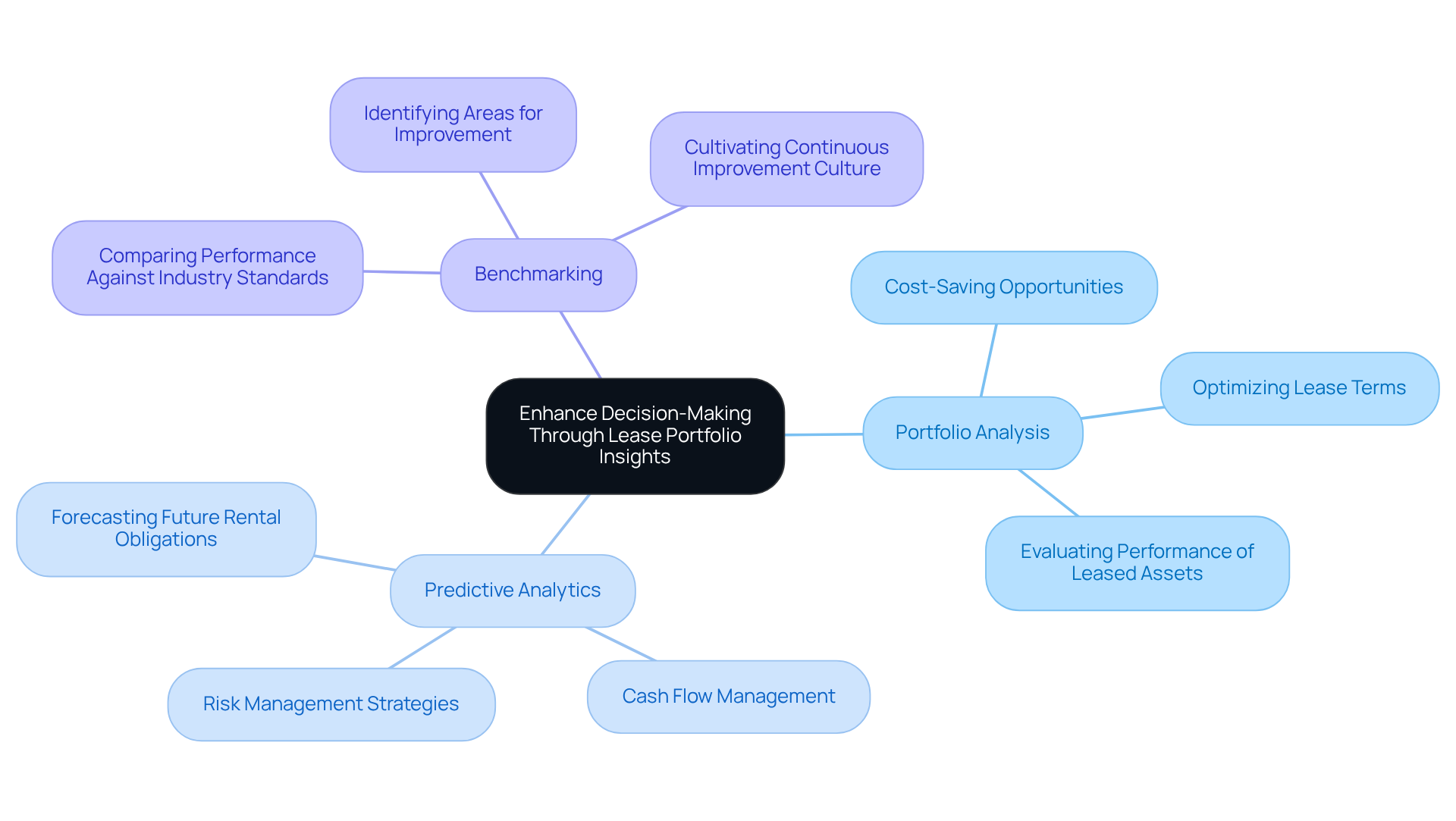 The central node represents the main theme, while the branches show key practices that support better decision-making. Each practice has its own sub-points that explain how it contributes to the overall strategy. The central node represents the main theme, while the branches show key practices that support better decision-making. Each practice has its own sub-points that explain how it contributes to the overall strategy.
