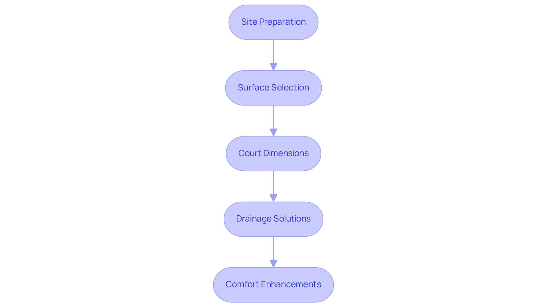 Each box represents a step in creating your bocce ball court. Follow the arrows to see how to prepare your site, select the right surface, and enhance your court for maximum enjoyment. Each box represents a step in creating your bocce ball court. Follow the arrows to see how to prepare your site, select the right surface, and enhance your court for maximum enjoyment.
