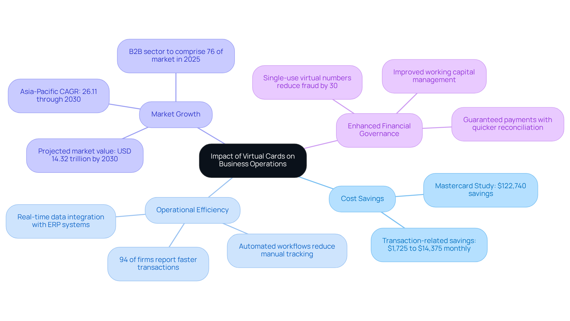 The central node represents the main topic, while the branches show different aspects of how virtual cards impact business operations. Each sub-node provides specific details or statistics related to that aspect.