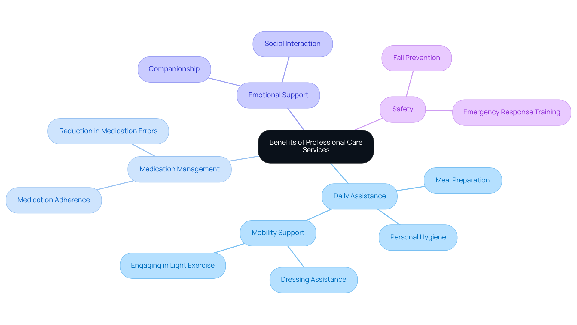 The central node represents the overall benefits, while the branches highlight key areas of support. Each sub-branch details specific services, making it easy to see how they contribute to improving seniors' quality of life.
