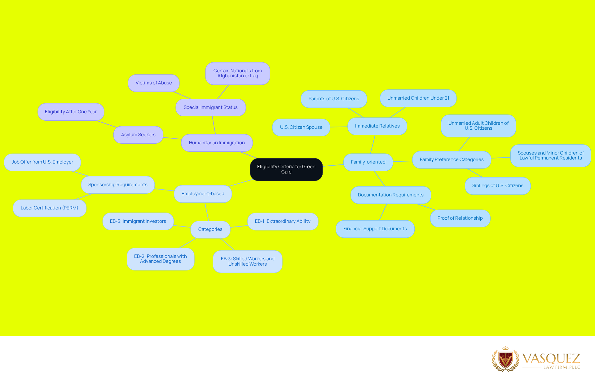 This mindmap shows the different ways illegal immigrants can qualify for a Green Card. Start at the center with the main topic, then follow the branches to see each category and what is needed for each path. It's a helpful guide to understand your options!