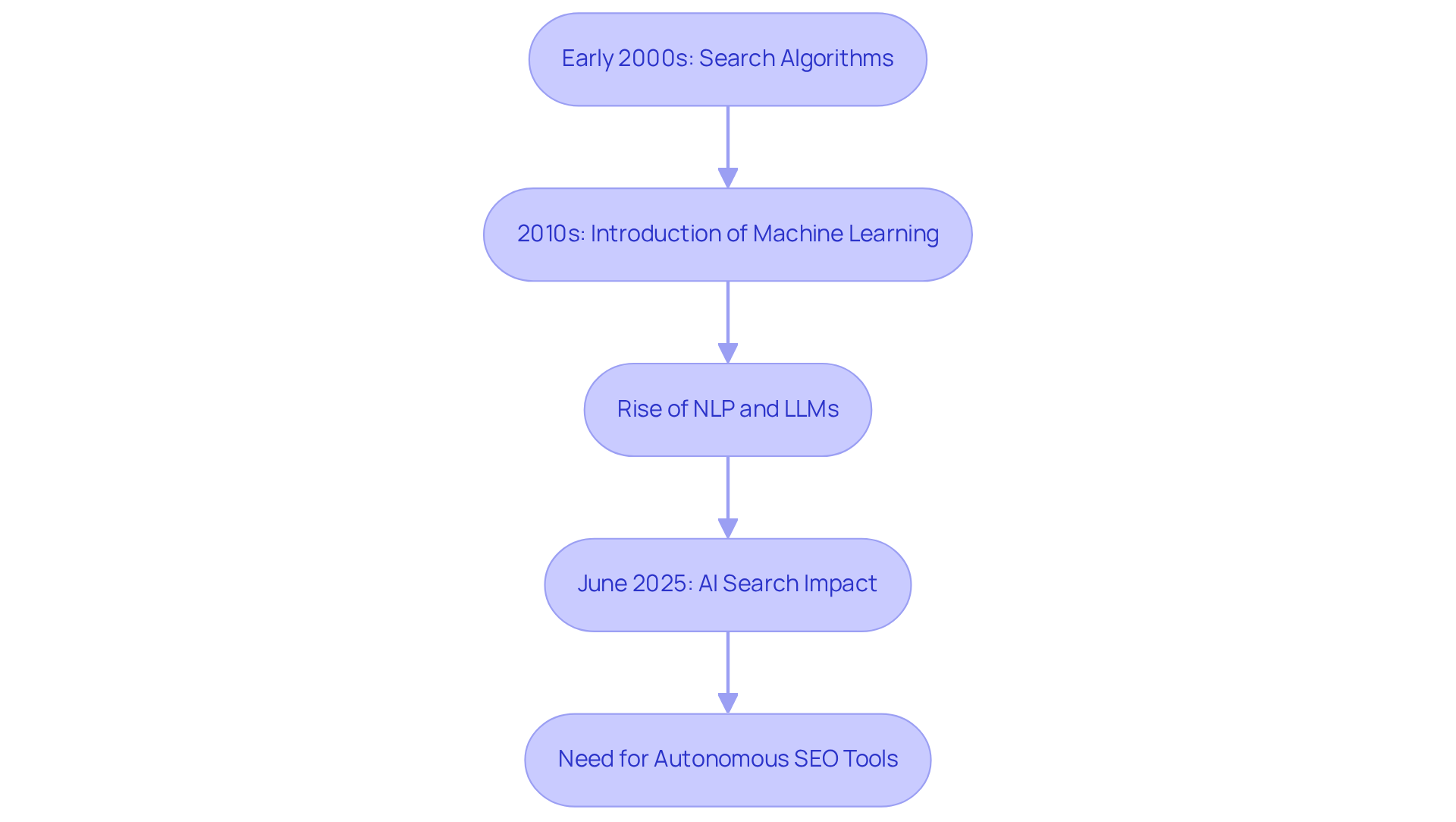 Each box represents a key milestone in AI's development within SEO — follow the arrows to see how one advancement leads to the next, illustrating the ongoing transformation in SEO strategies.