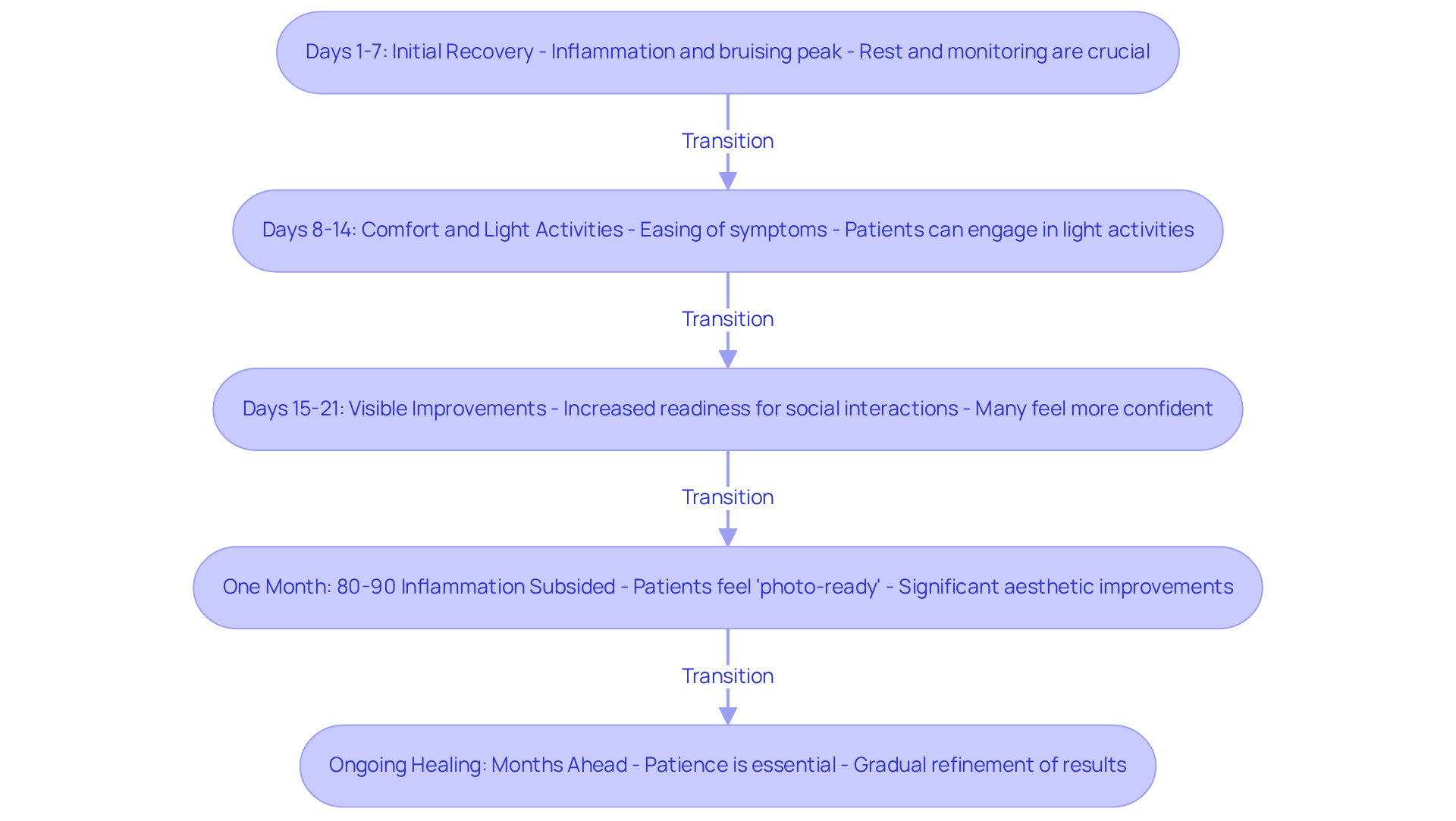 Each box represents a stage in the recovery process. Follow the arrows to see how recovery progresses from initial inflammation to visible improvements and ongoing healing.