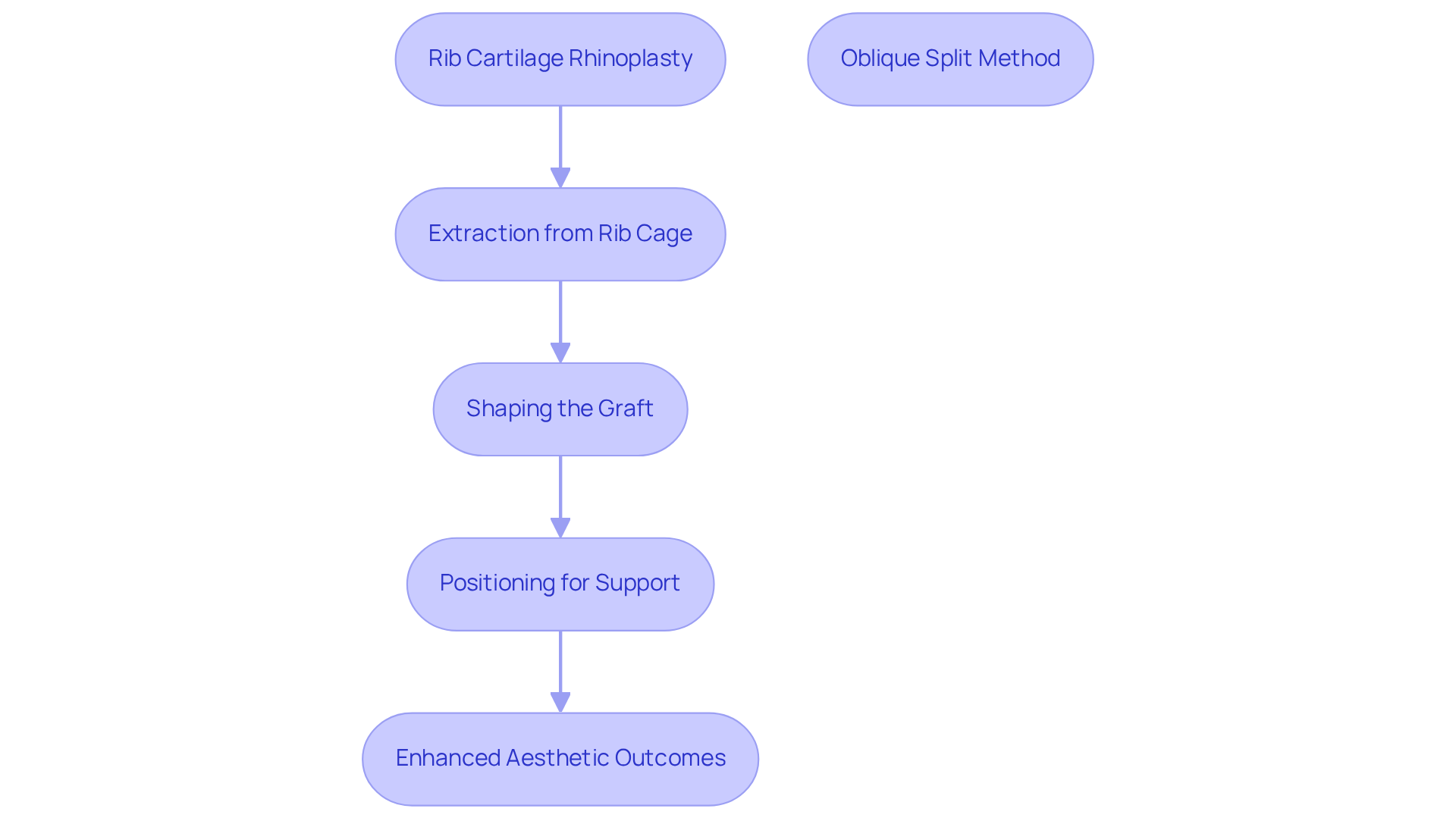Follow the arrows to see how each step in the rib cartilage rhinoplasty process leads to the next, ultimately enhancing the aesthetic outcome. The side note explains the oblique split method and its advantages.