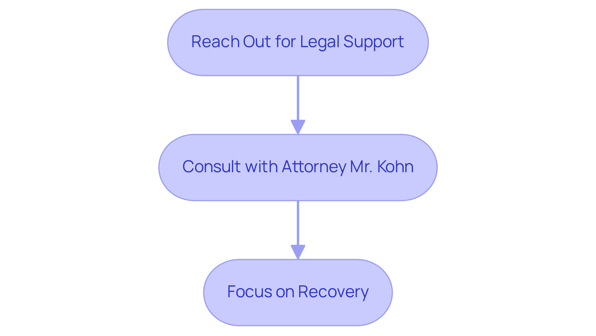 This flowchart shows the steps to take after a car accident. Start by reaching out for legal help, then consult with Mr. Kohn to protect your rights, and finally, focus on your recovery. Each step is important for ensuring you feel supported during this challenging time.