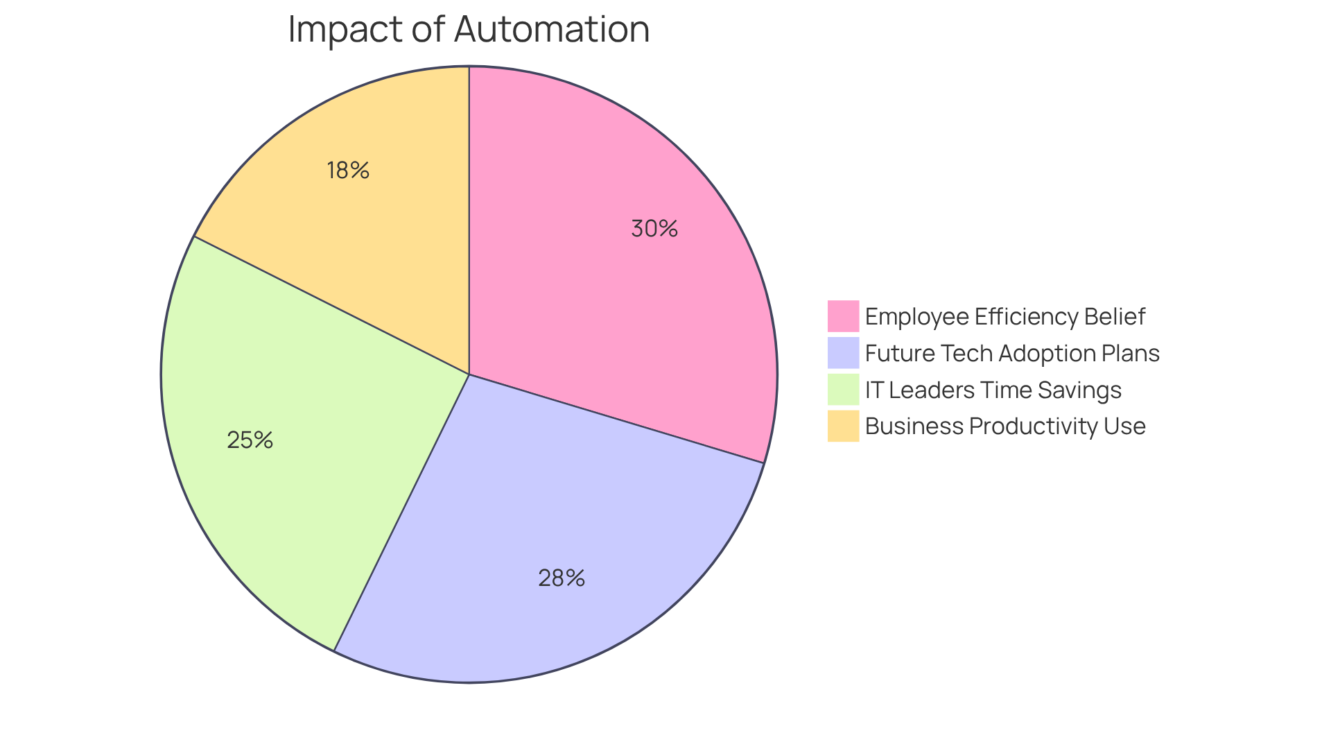 Each slice of the pie represents a different statistic about how automation affects efficiency. The bigger the slice, the more significant the impact in that area. For example, 86% of employees feel automation helps them work better, while 51% of businesses use it to boost productivity.