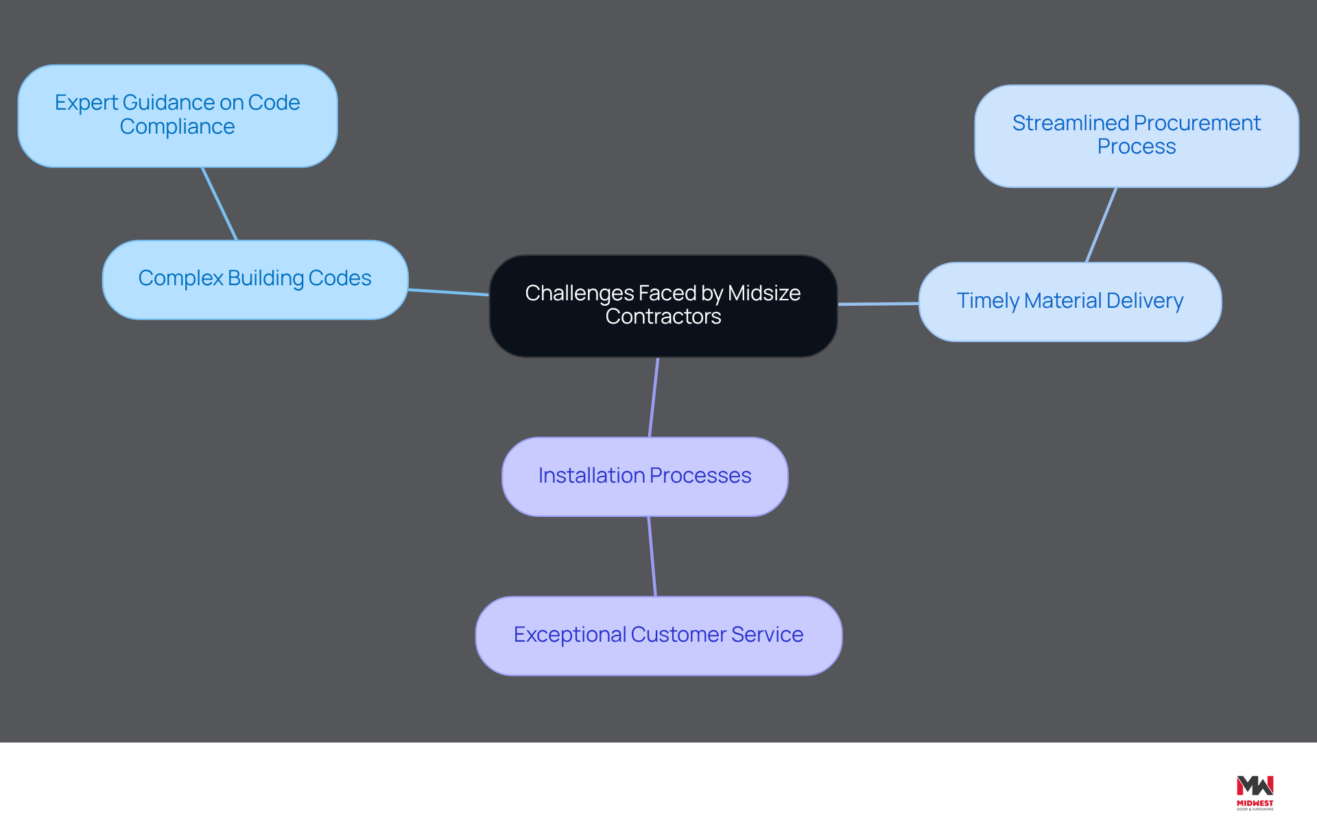 The center shows the main challenges, and the branches illustrate how Twin Cities Hardware helps solve these problems. Each color represents a different challenge, making it easy to follow the connections.