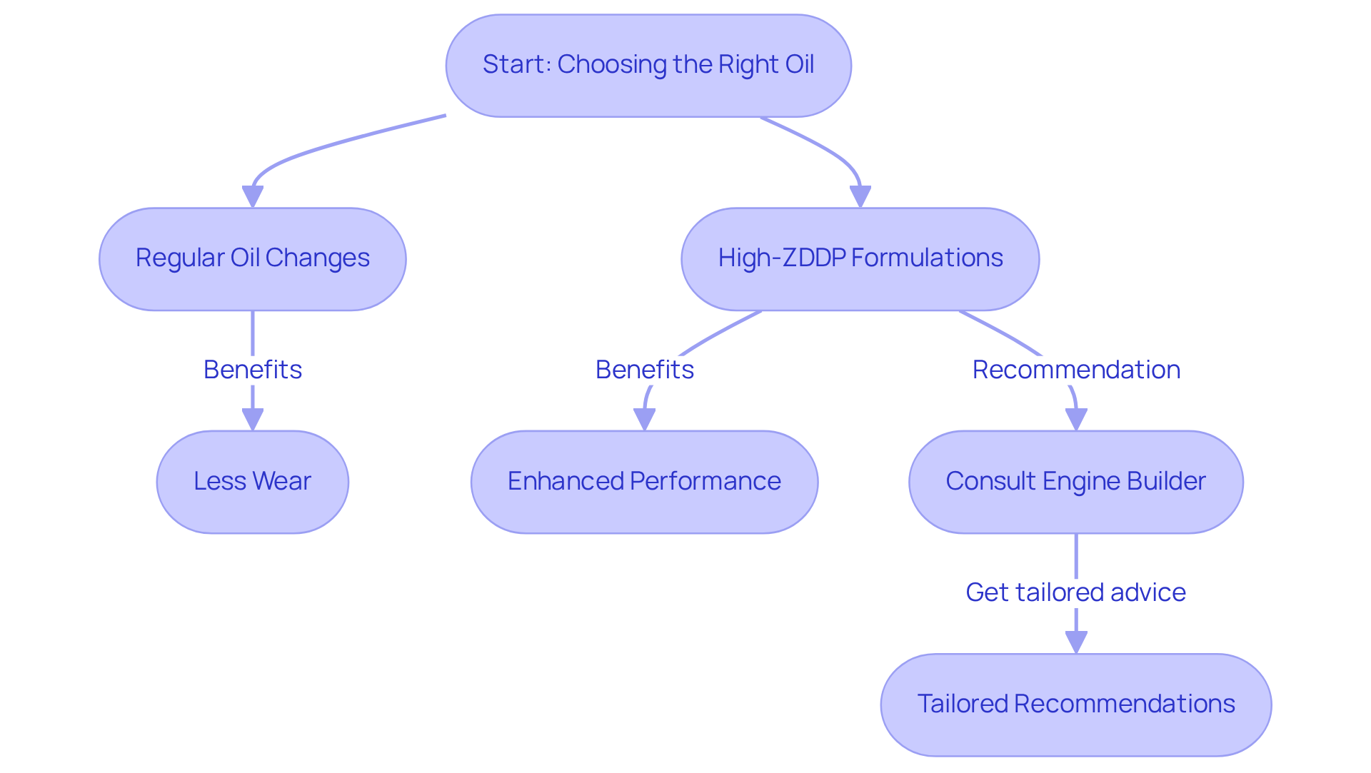This flowchart guides you through the process of selecting the best oil for your engine. Start at the top and follow the arrows to see the recommendations and benefits of using high-ZDDP oils. Each step shows how your choices can lead to better performance and longevity for your engine.