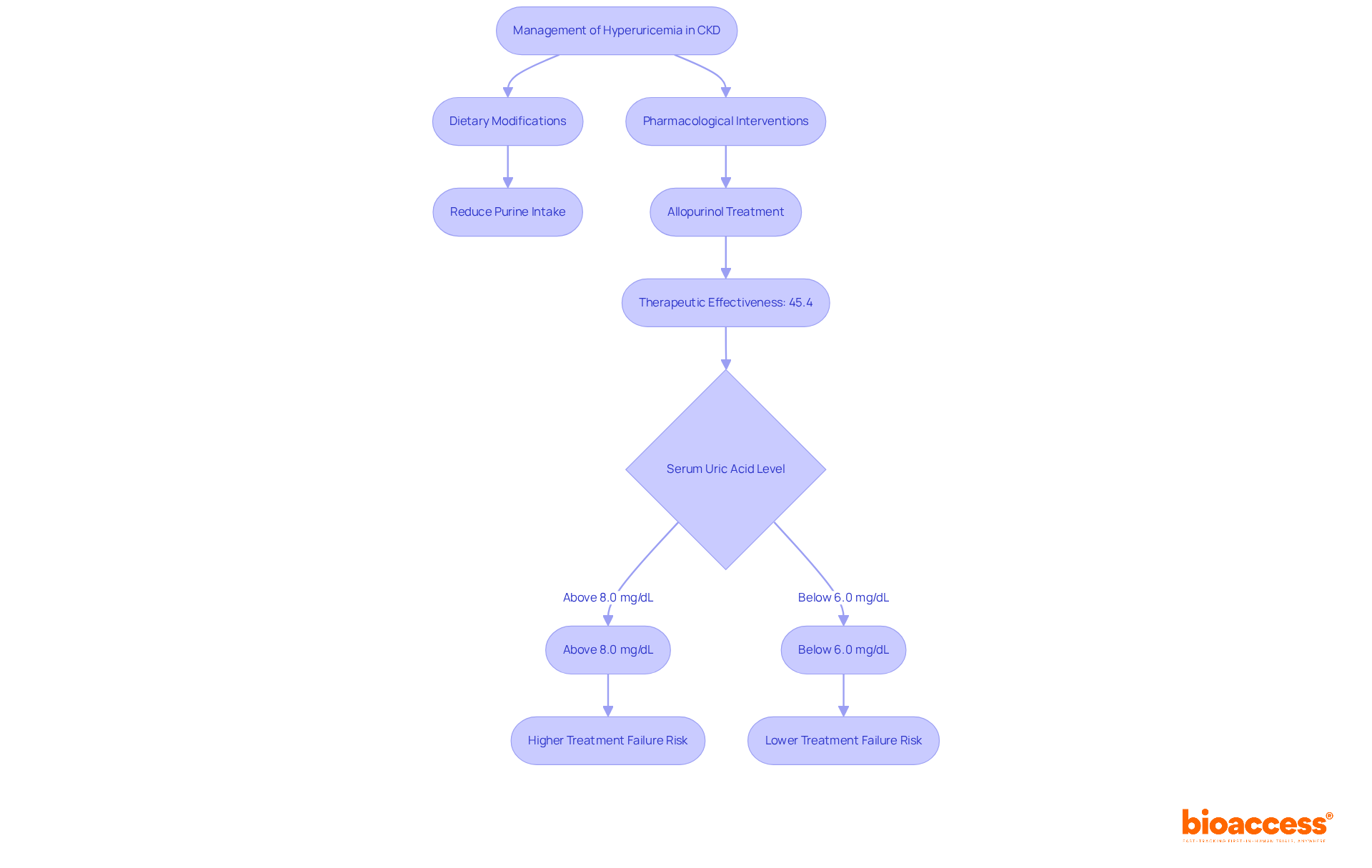 This flowchart outlines the steps for managing hyperuricemia in chronic kidney disease. Each box represents a step in the management process, with arrows showing how to proceed from diet changes to medication. The decision points indicate risks based on uric acid levels.