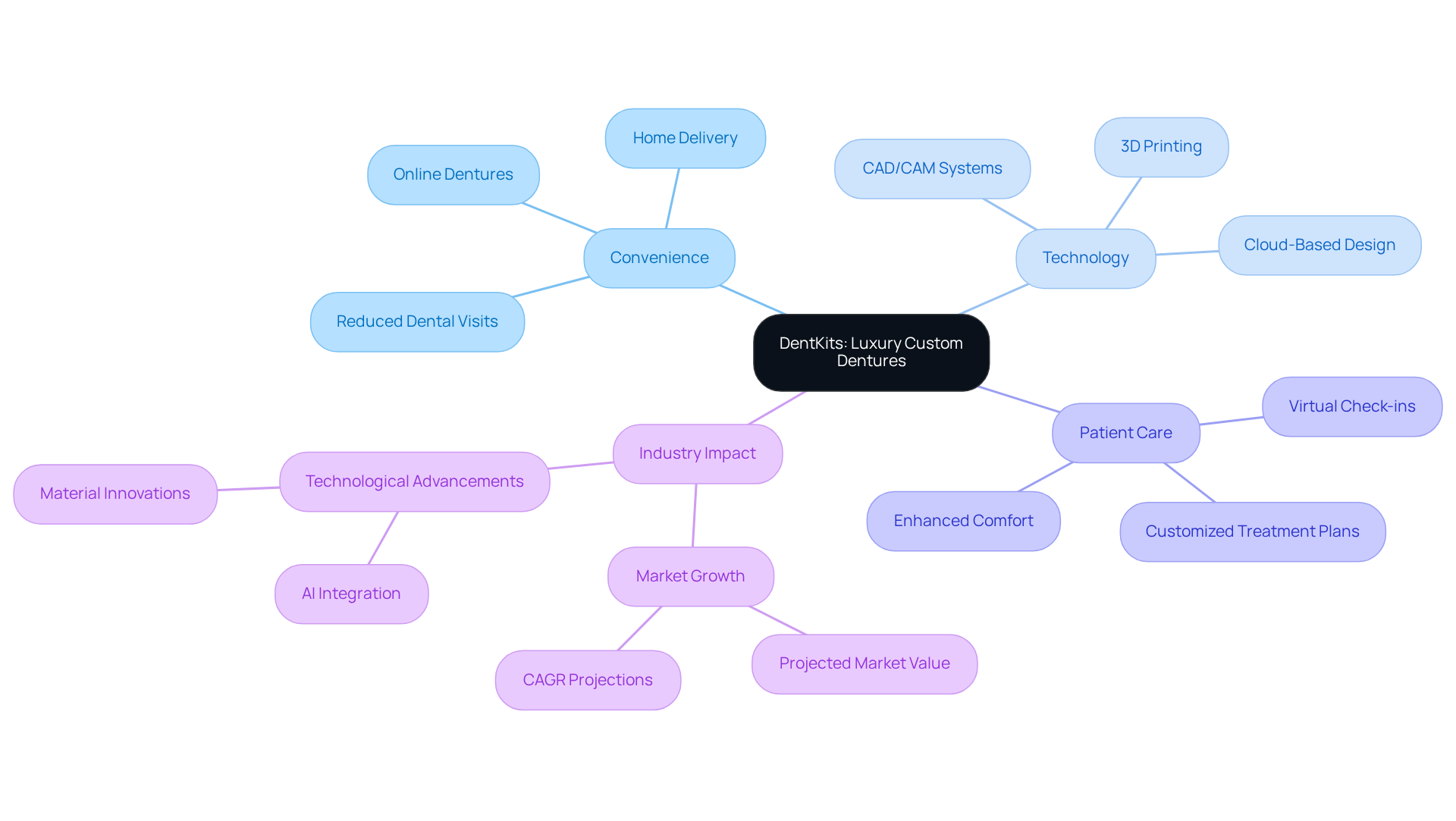 The center represents DentKits, and the branches show the different benefits and features of their service. Each branch connects to specific details, helping you understand how DentKits transforms the denture acquisition process.